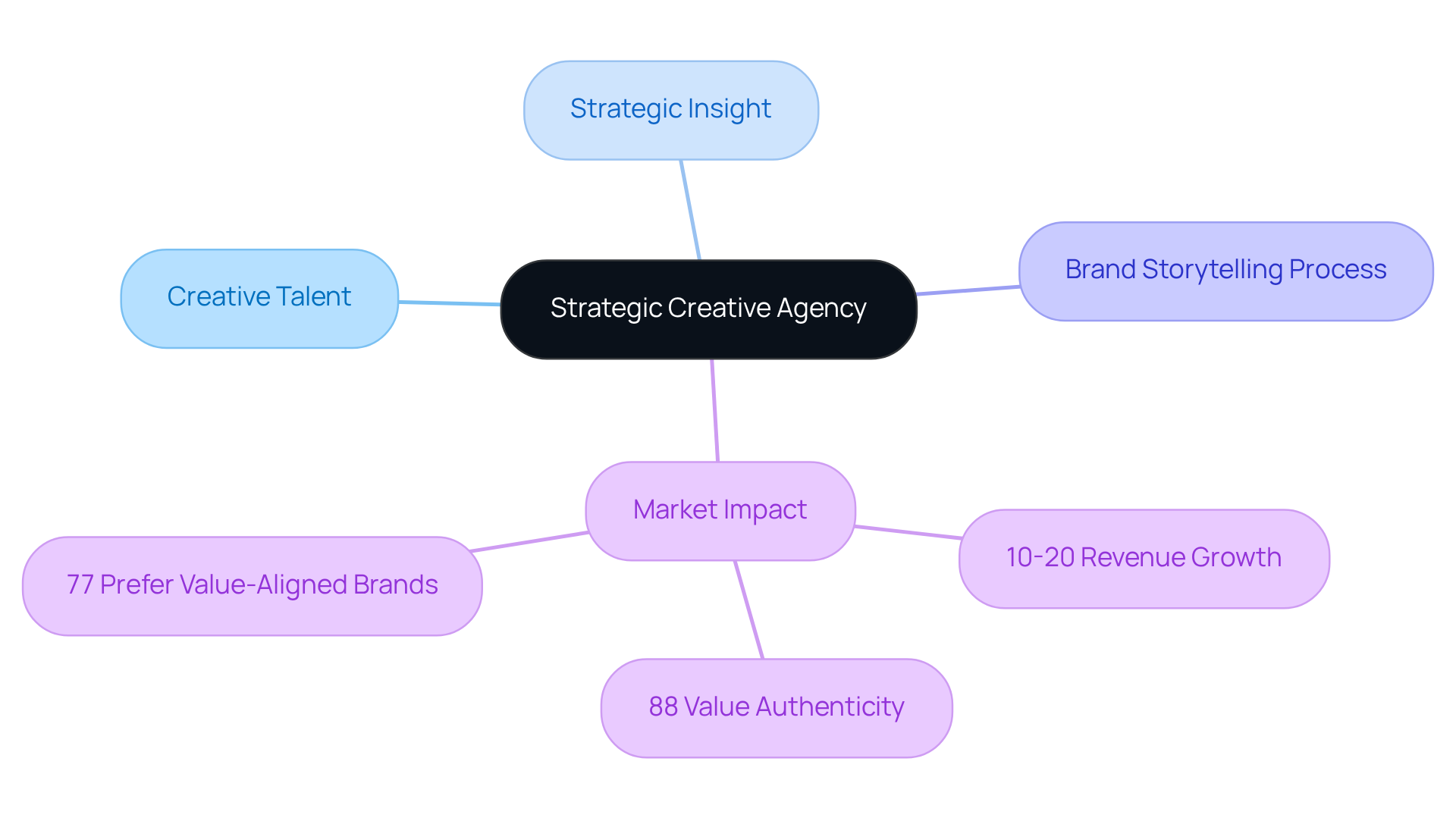 This mindmap starts with the central idea of a strategic creative agency and branches out to show how creativity and strategy work together. Each branch highlights important aspects like the storytelling process and key statistics that demonstrate the agency's impact on brand success. This mindmap starts with the central idea of a strategic creative agency and branches out to show how creativity and strategy work together. Each branch highlights important aspects like the storytelling process and key statistics that demonstrate the agency's impact on brand success.