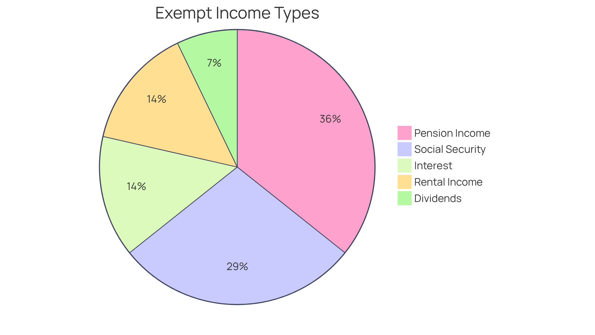 Each slice of the pie shows a type of income that seniors can exempt from local taxes. The bigger the slice, the more significant that income type is in contributing to the total exemption amount. Each slice of the pie shows a type of income that seniors can exempt from local taxes. The bigger the slice, the more significant that income type is in contributing to the total exemption amount.