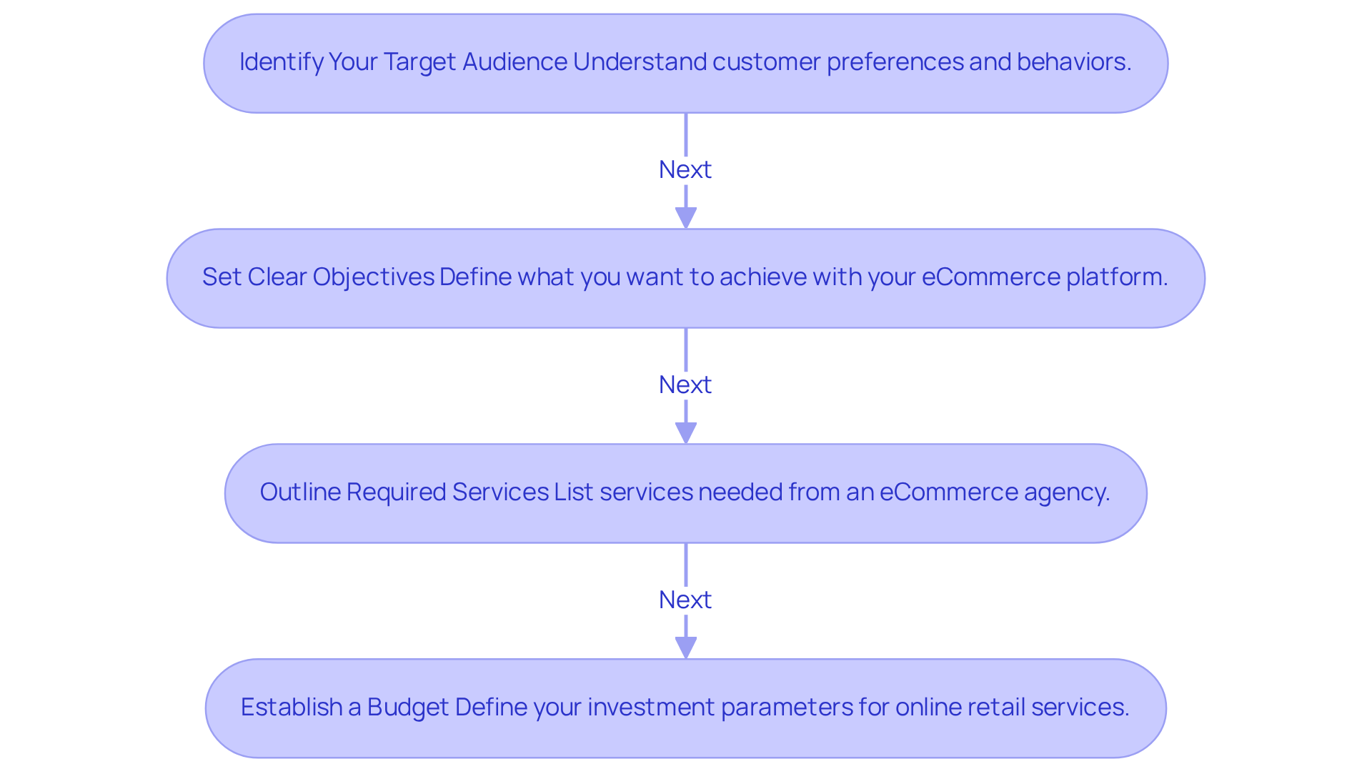 Each box represents a crucial step in the process of defining your eCommerce requirements. Follow the arrows to see how they connect and build towards a successful partnership with an eCommerce agency.