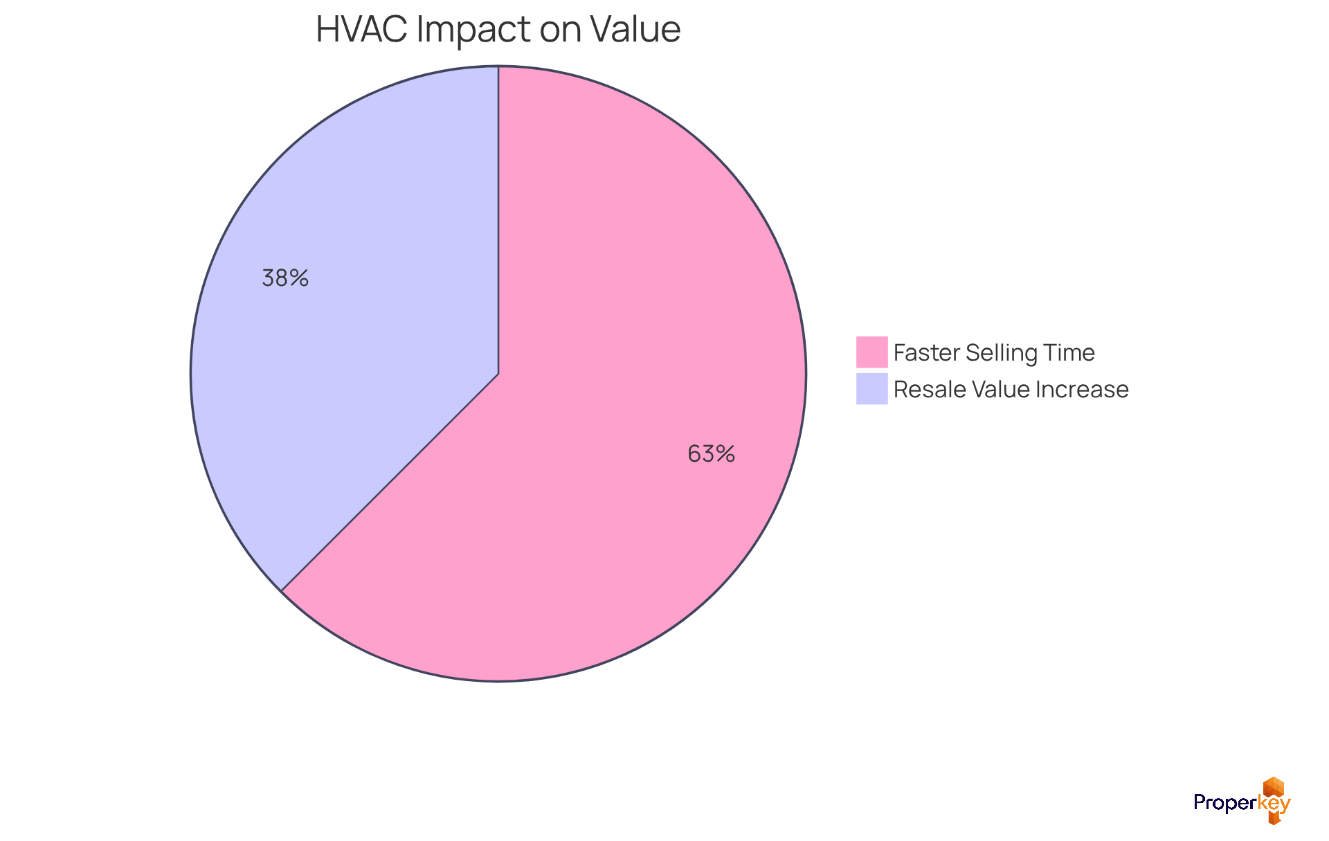 This pie chart shows how much modern HVAC systems can increase home value and speed up sales. The green slice represents the 5-10% increase in resale value, while the blue slice shows that homes with new HVAC systems sell 10-15% faster. The bigger the slice, the more significant the impact!