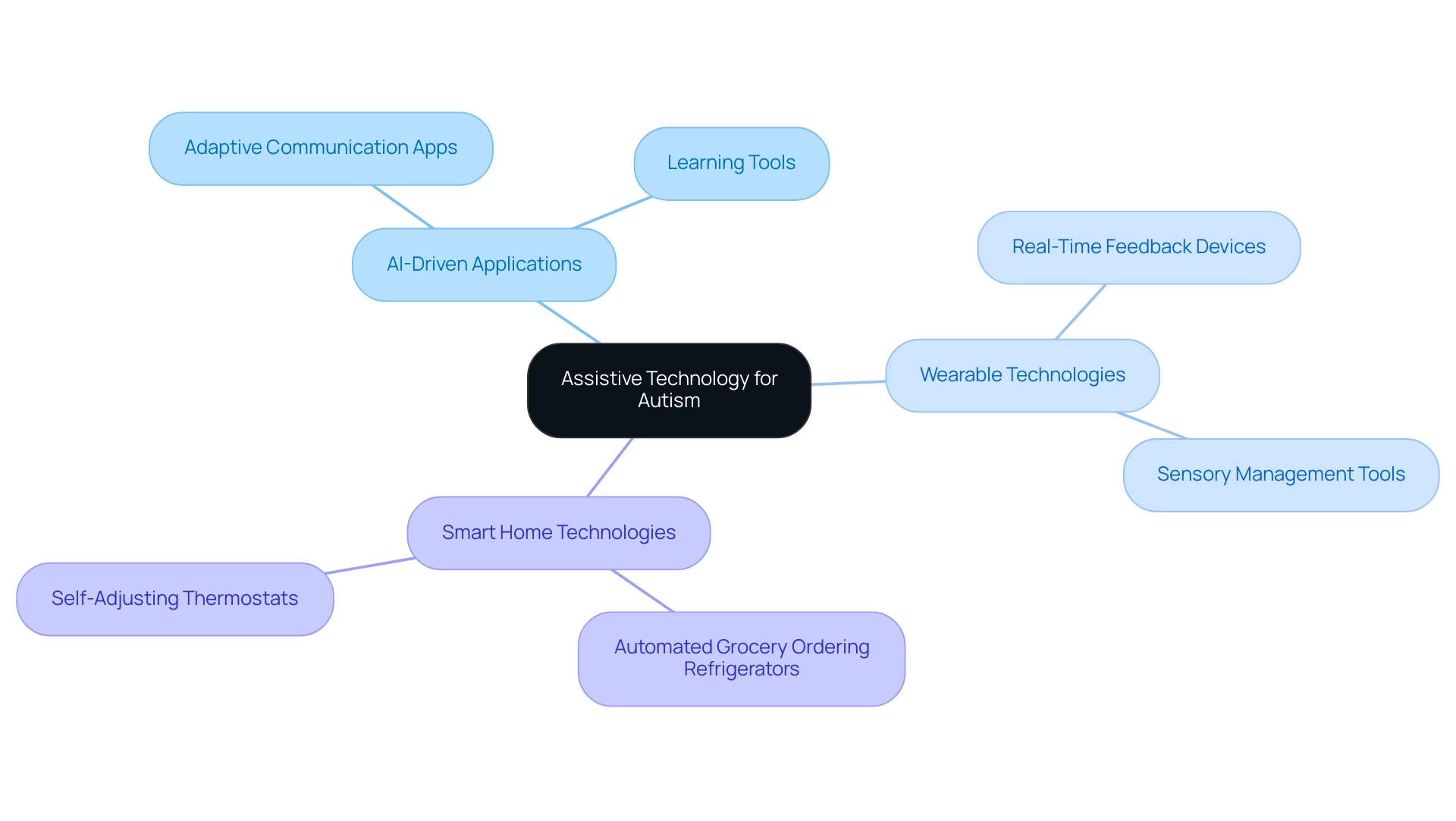 The central node represents the overall theme, with branches detailing various categories of technology and their specific innovations.