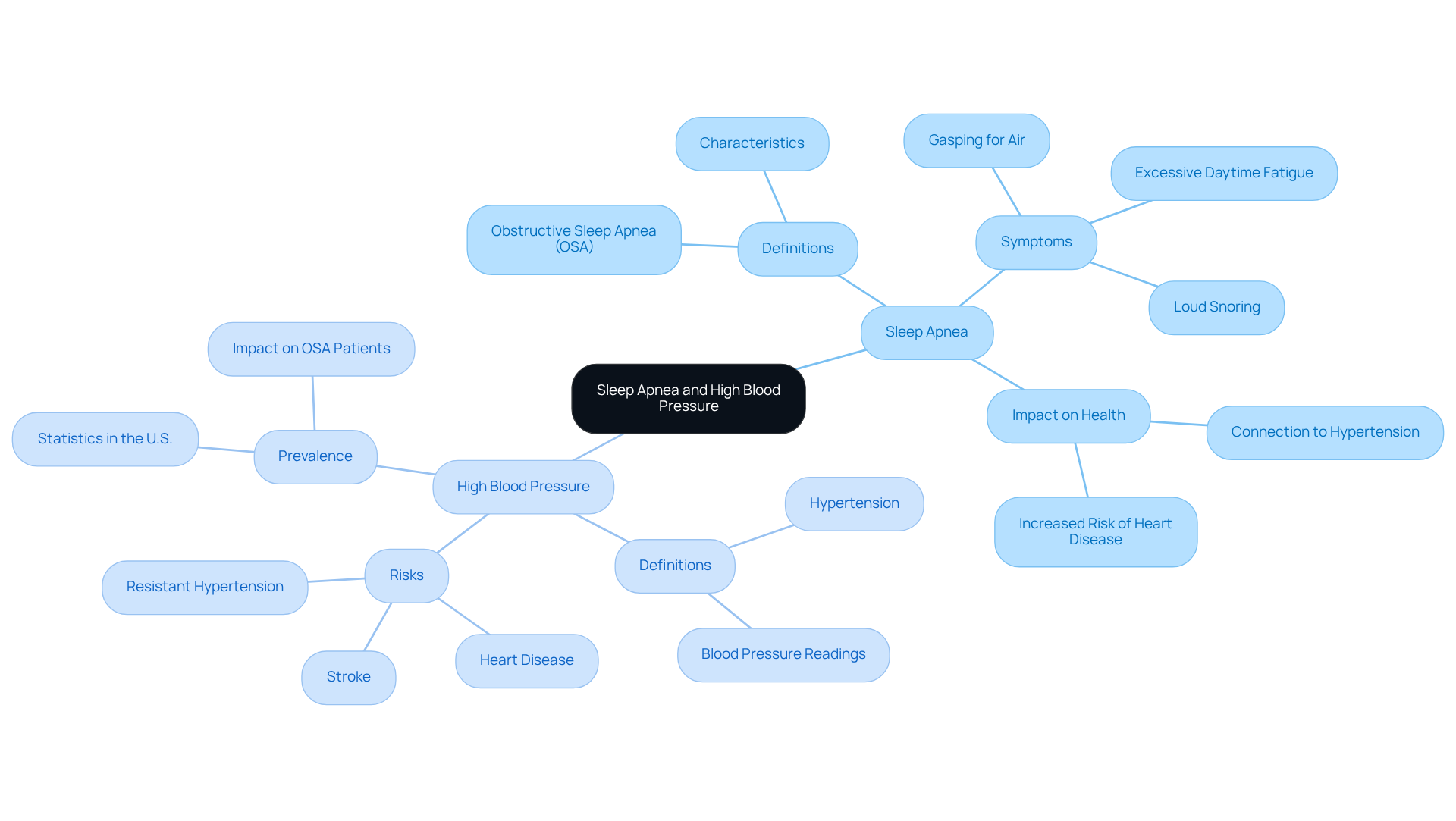 The central idea represents the connection between sleep apnea and high blood pressure. Each branch explores different aspects of these conditions, helping you see how they relate and why addressing them is important for health.