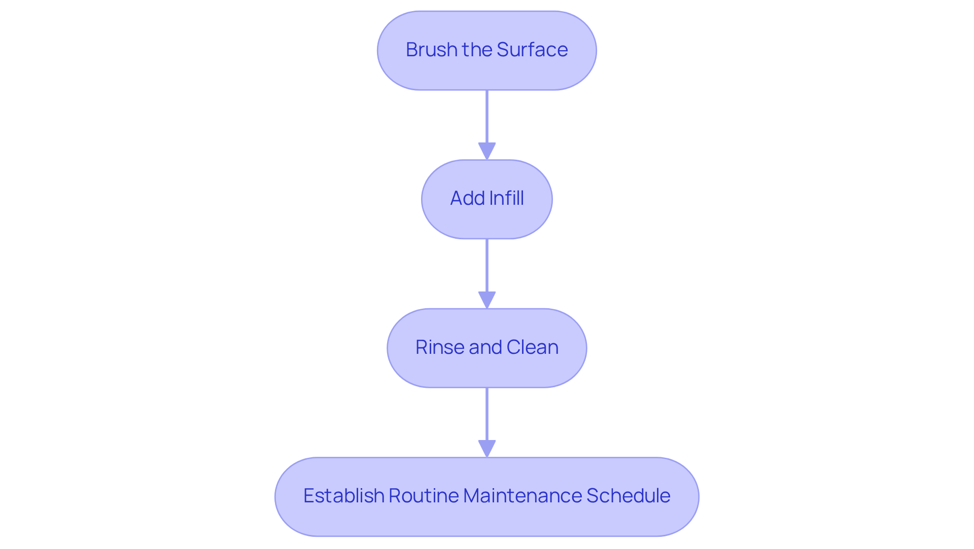 Each box represents a step you need to take to keep your synthetic grass looking great. Follow the arrows to see what to do next!