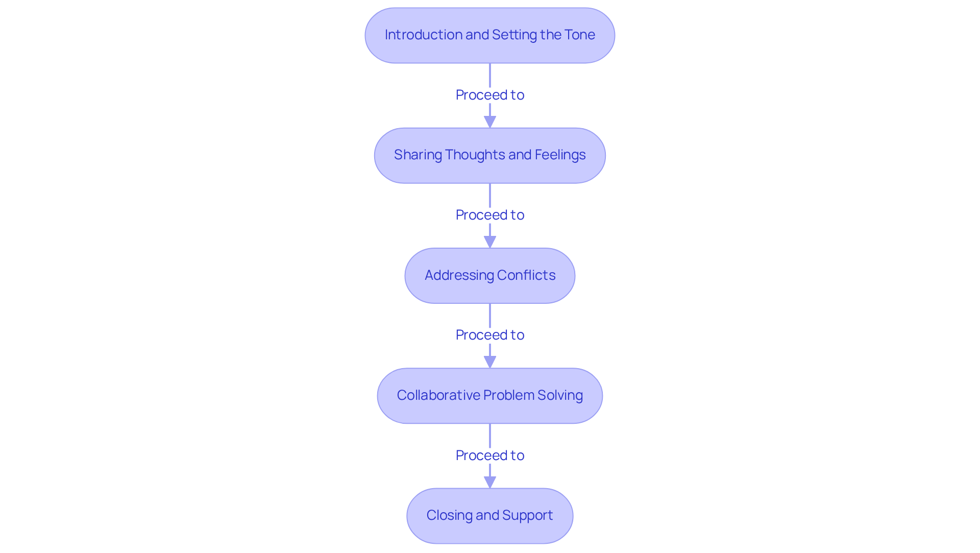 Each box represents a step in the family meeting — follow the arrows to see how discussions progress and how each part contributes to healing. Each box represents a step in the family meeting — follow the arrows to see how discussions progress and how each part contributes to healing.