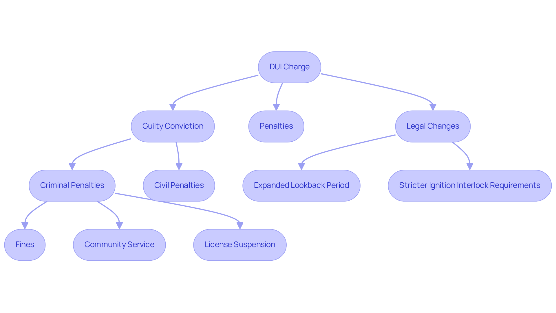 This flowchart illustrates the journey from facing a DUI charge to the potential legal outcomes. Each box represents a step or consequence, helping you understand what might happen next and how recent laws can affect your situation. This flowchart illustrates the journey from facing a DUI charge to the potential legal outcomes. Each box represents a step or consequence, helping you understand what might happen next and how recent laws can affect your situation.