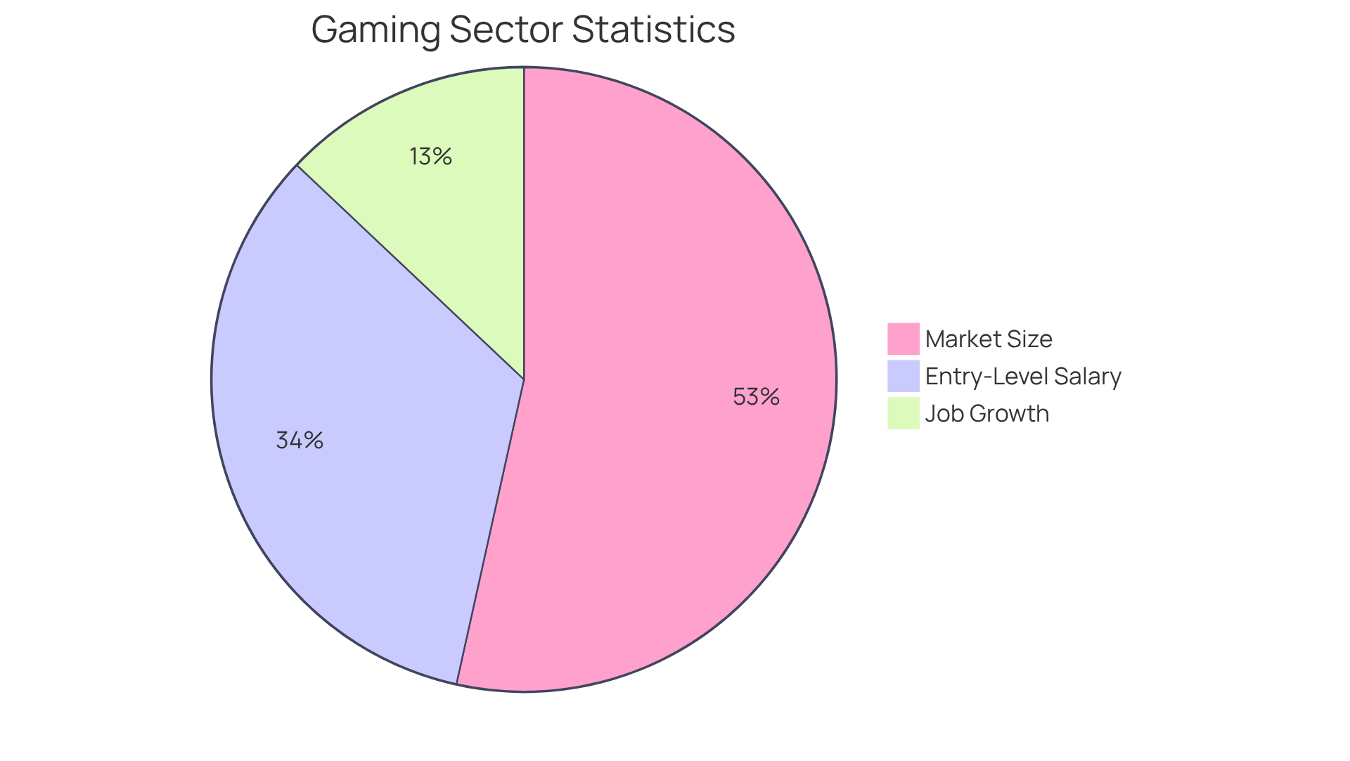 Each slice of the pie represents a crucial statistic in the gaming sector - the larger the slice, the more significant the figure. This helps you see how the gaming market is growing and the opportunities available for talent. Each slice of the pie represents a crucial statistic in the gaming sector - the larger the slice, the more significant the figure. This helps you see how the gaming market is growing and the opportunities available for talent.