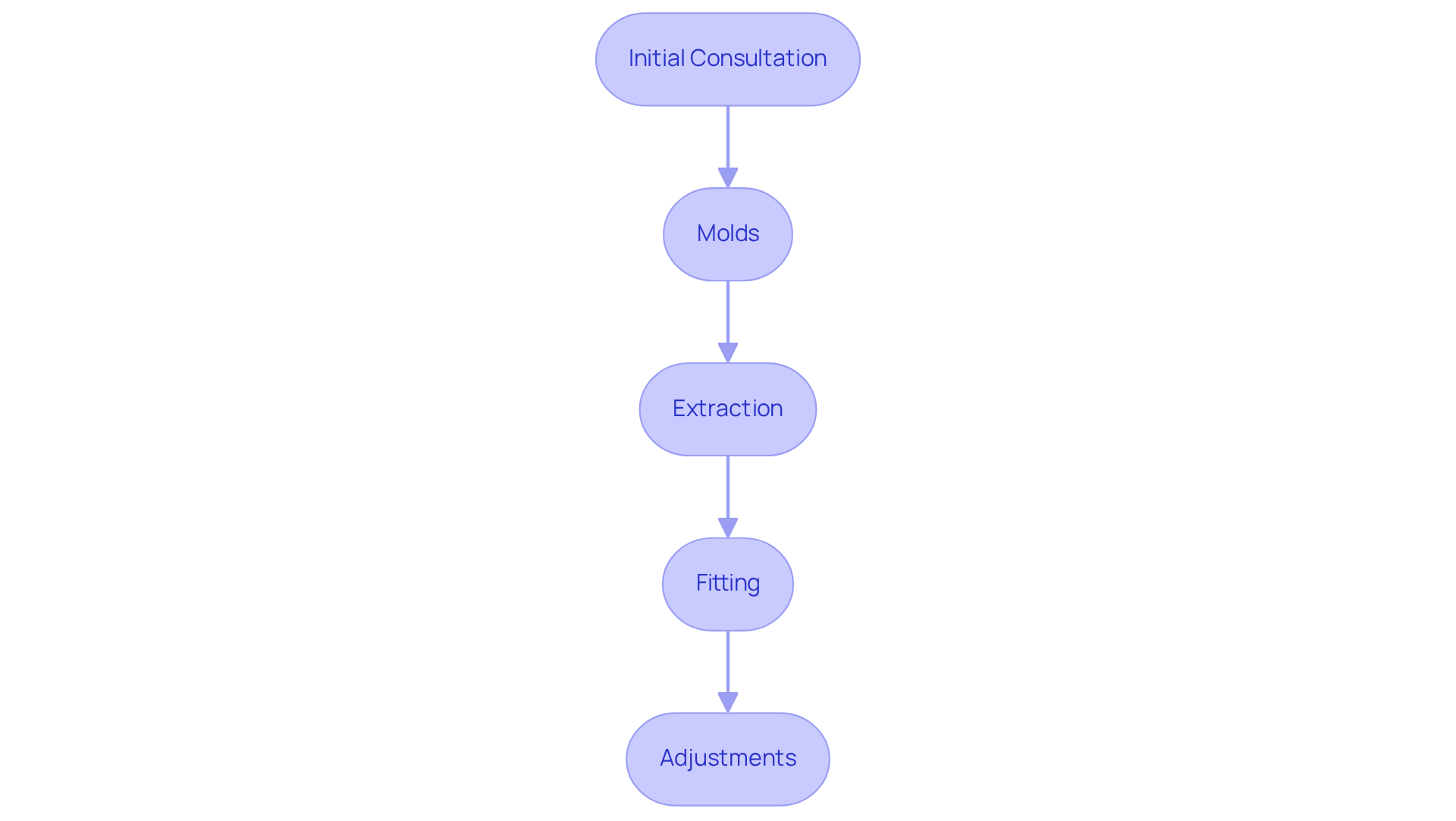 Each box represents a step in the denture fitting process. Follow the arrows to see how each step leads to the next, guiding you through the journey of acquiring your temporary dentures.