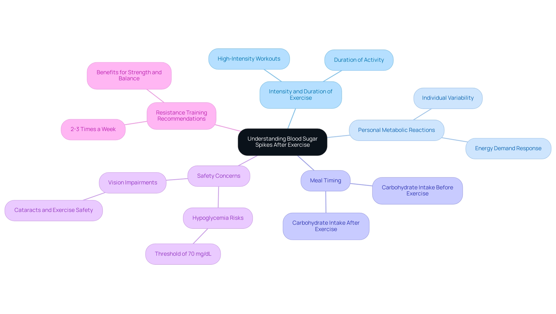 Main branches represent key factors affecting blood sugar levels post-exercise, with sub-factors detailing specific considerations for each main factor.