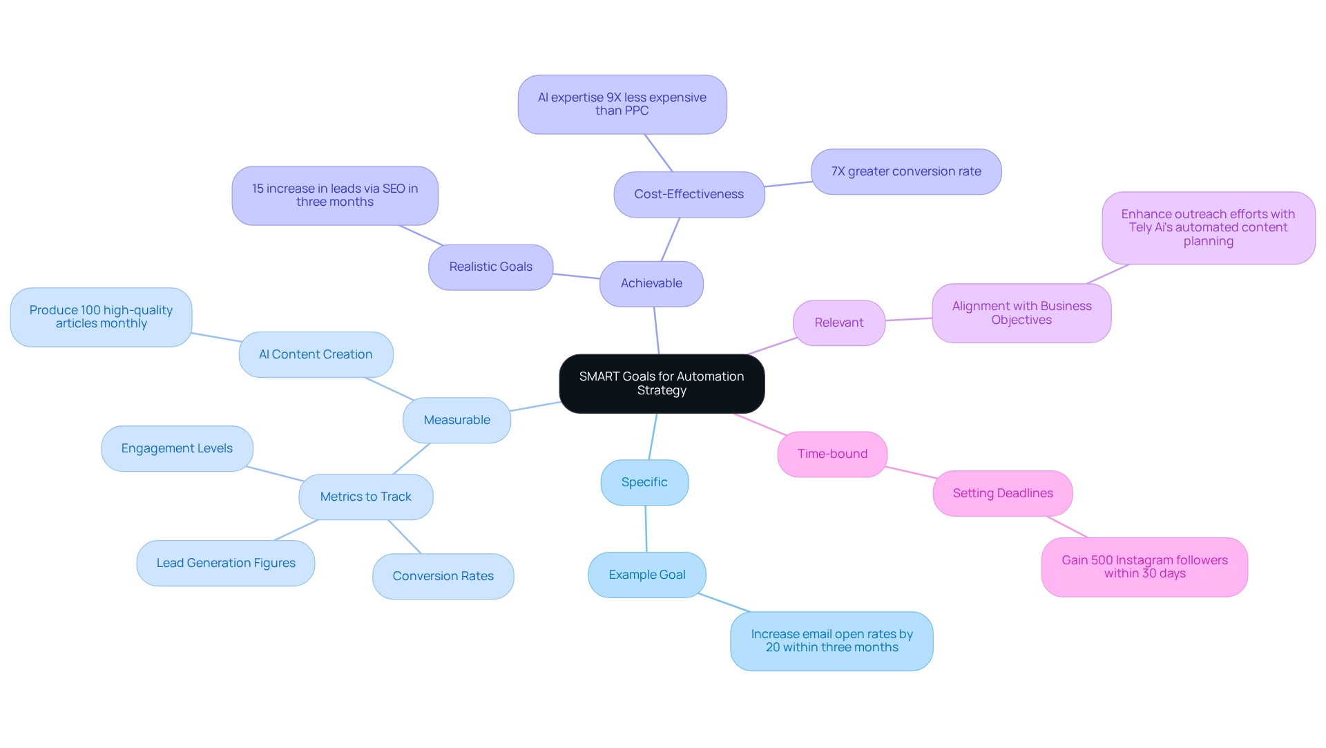 Each branch represents a criterion of SMART goals, with colors differentiating each section. Sub-branches provide examples and elaborations relevant to each criterion.