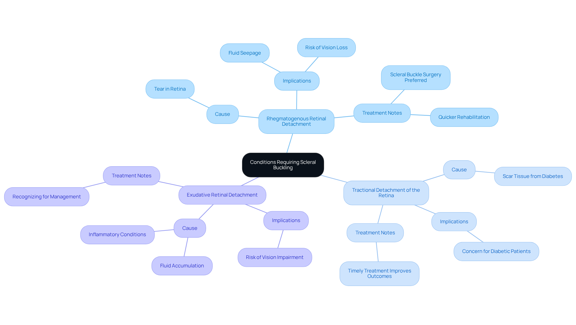 The central node represents the main topic of scleral buckling, while the branches show the specific conditions that require this treatment. Each condition has its own details, helping you understand why timely intervention is crucial.