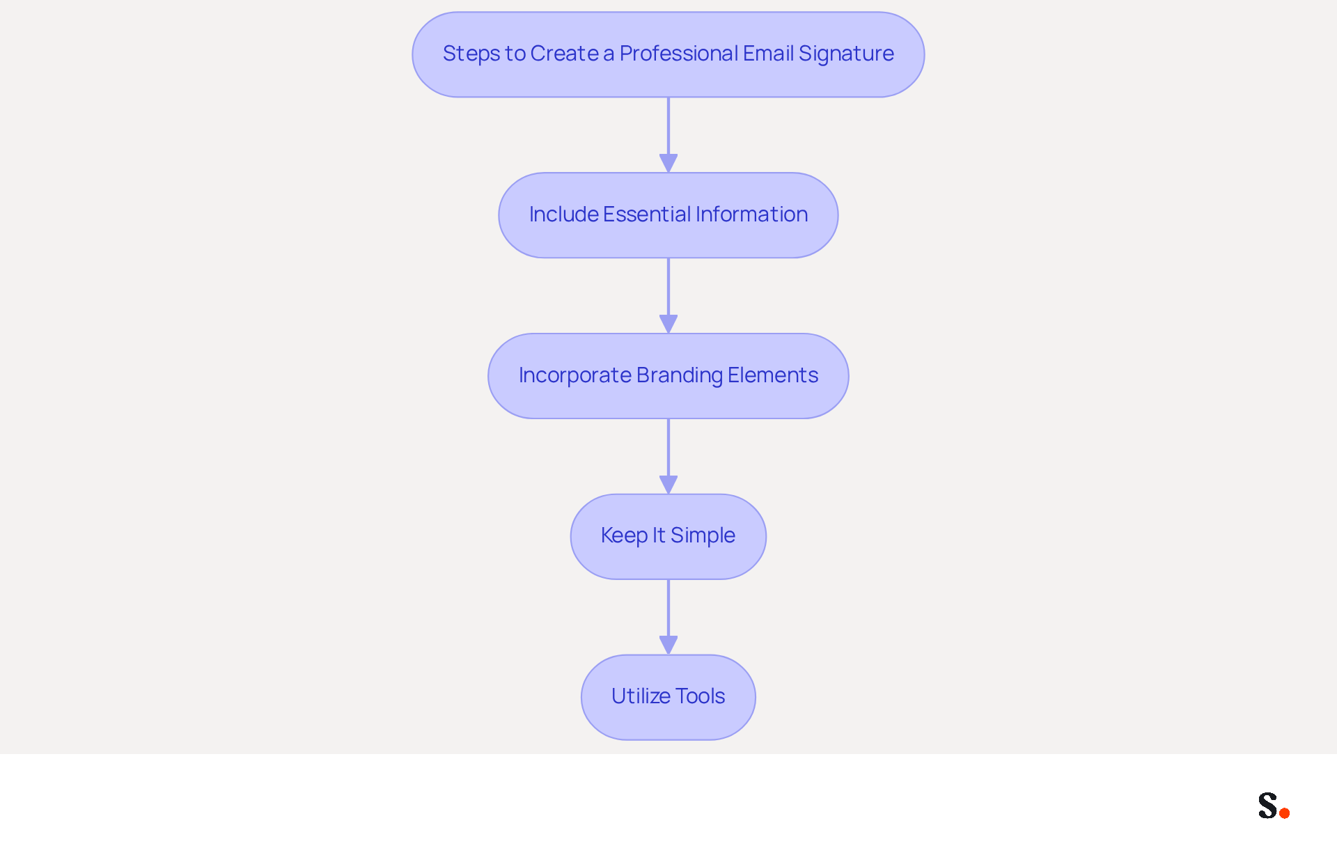 Each box represents a step in the process of crafting your email signature. Follow the arrows to see how to build a signature that enhances communication and promotes your brand effectively.
