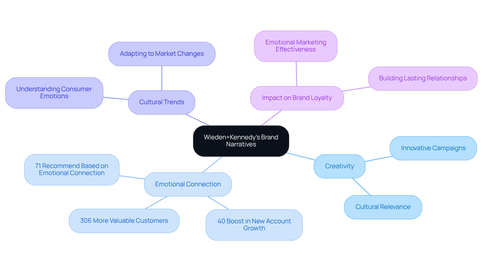This mindmap illustrates how Wieden+Kennedy combines creativity and emotional storytelling to connect with audiences. Each branch represents a key aspect of their strategy, showing how these elements work together to build brand loyalty and market share. This mindmap illustrates how Wieden+Kennedy combines creativity and emotional storytelling to connect with audiences. Each branch represents a key aspect of their strategy, showing how these elements work together to build brand loyalty and market share.