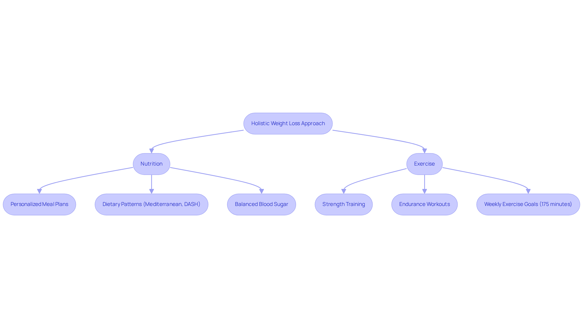 This flowchart outlines the steps in a holistic weight loss journey. Start with the main approach, then follow the branches to see how nutrition and exercise contribute to achieving your health goals. Each box represents a key component or action that supports your weight loss journey.
