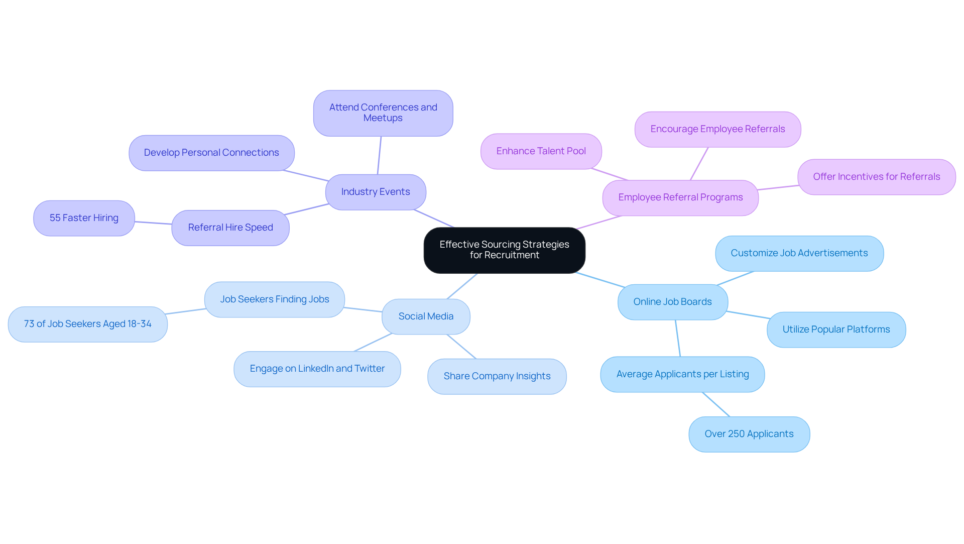 The central node represents the main topic, and each branch shows a different strategy for sourcing candidates. Under each strategy, you'll find key points and benefits that explain why they're effective. The central node represents the main topic, and each branch shows a different strategy for sourcing candidates. Under each strategy, you'll find key points and benefits that explain why they're effective.
