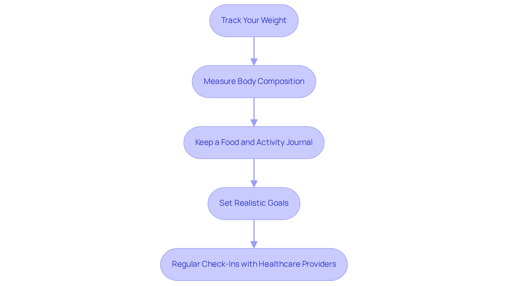Each box represents a strategy to help you track your weight loss journey. Follow the arrows to see how each step builds on the previous one, guiding you toward long-term success. Each box represents a strategy to help you track your weight loss journey. Follow the arrows to see how each step builds on the previous one, guiding you toward long-term success.