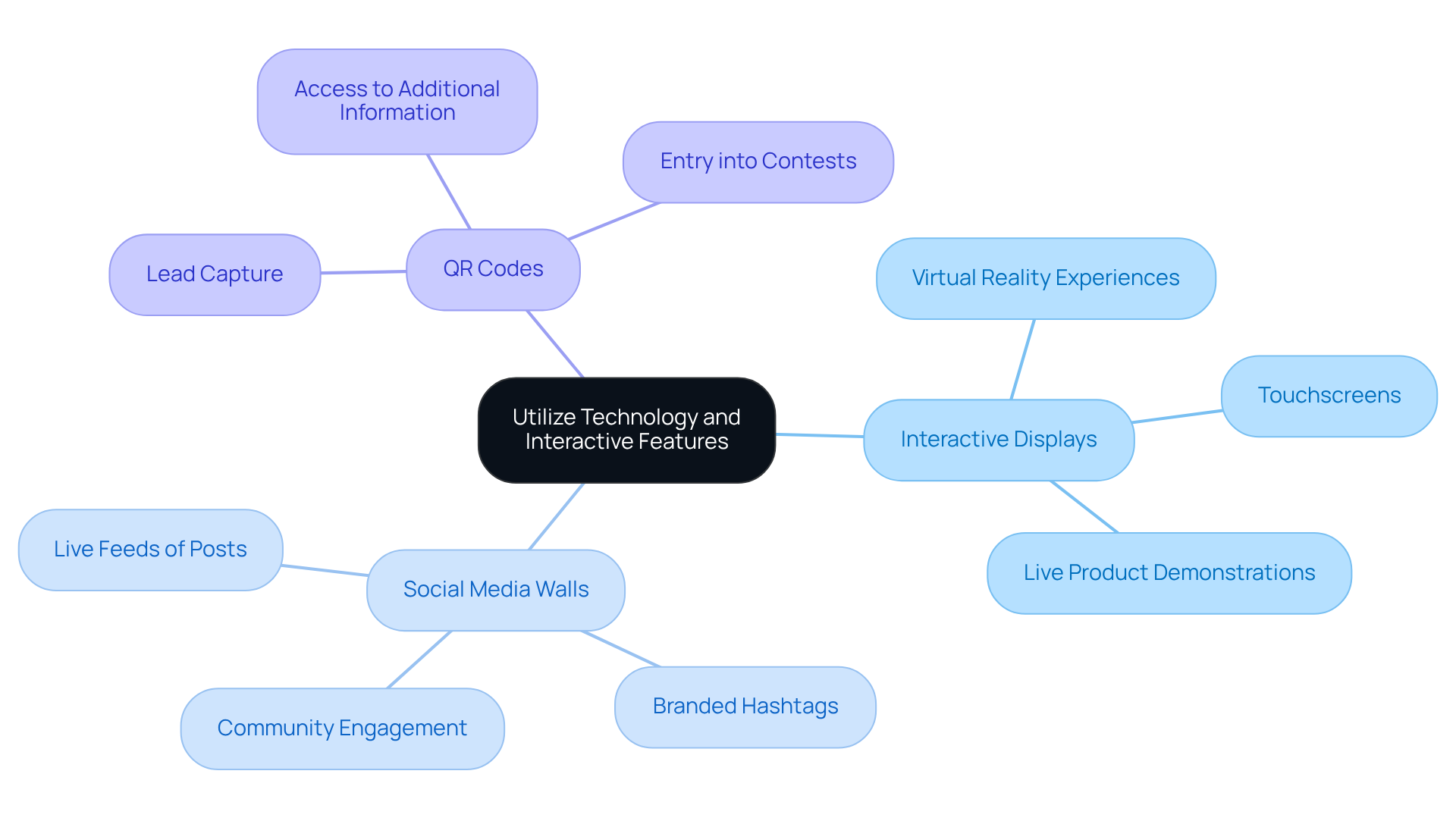 The central idea is about using technology to engage attendees. Each branch represents a different strategy, and the sub-branches provide more details or examples of how to implement these strategies. The central idea is about using technology to engage attendees. Each branch represents a different strategy, and the sub-branches provide more details or examples of how to implement these strategies.