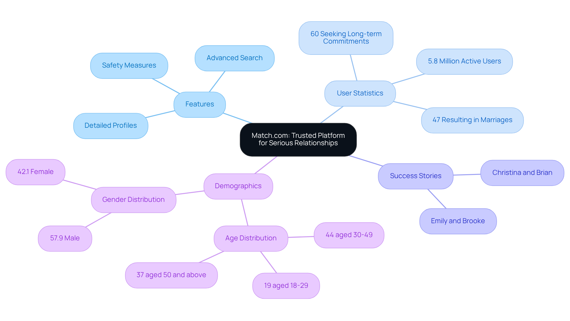 The central node represents Match.com, while branches show its features, user engagement, and success stories. Each branch highlights how these elements contribute to its reputation for fostering serious relationships. The central node represents Match.com, while branches show its features, user engagement, and success stories. Each branch highlights how these elements contribute to its reputation for fostering serious relationships.