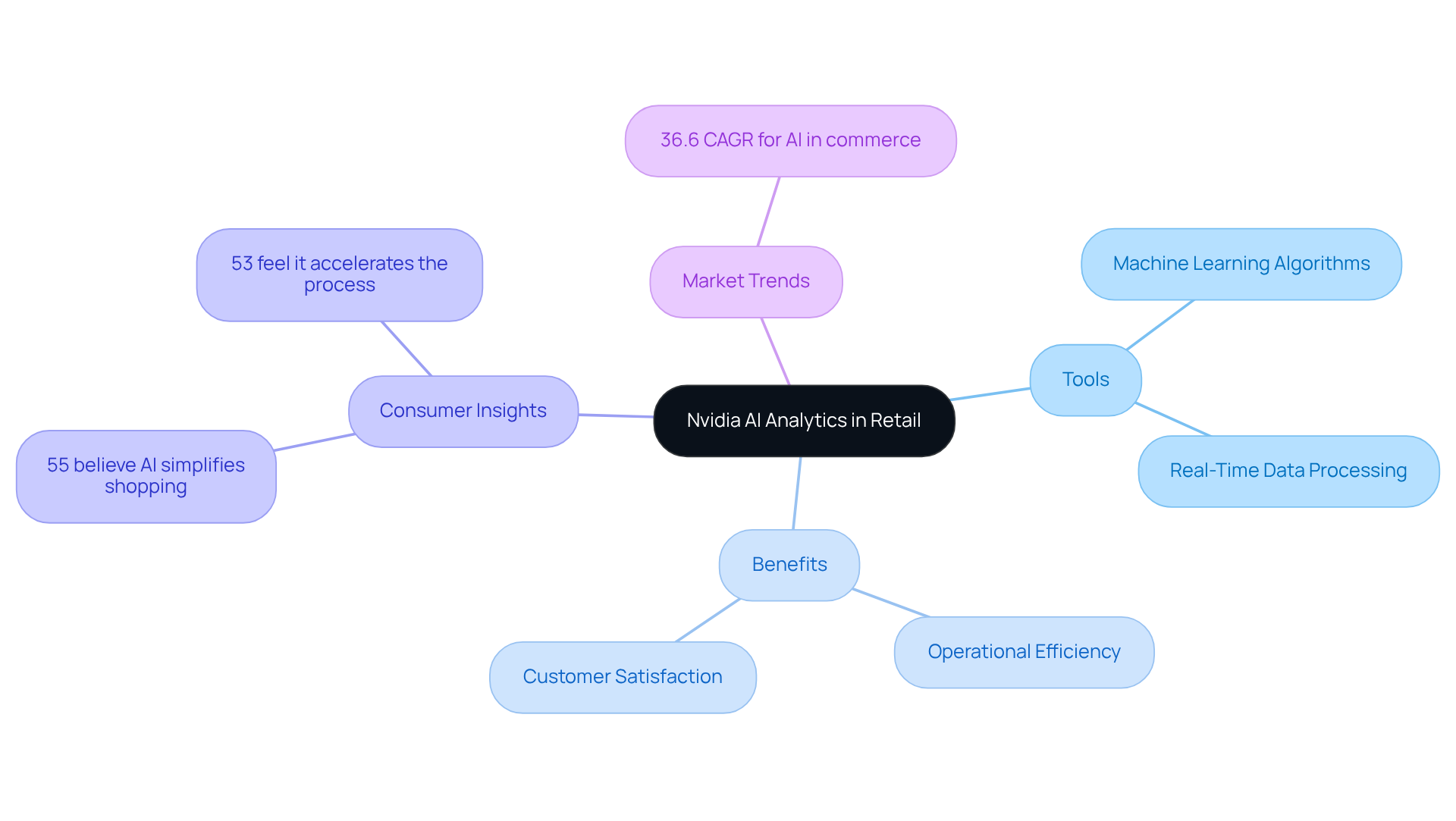 The central node represents Nvidia's AI tools, with branches showing their various benefits and insights. Each branch highlights important aspects, making it easy to understand how AI influences retail decision-making.