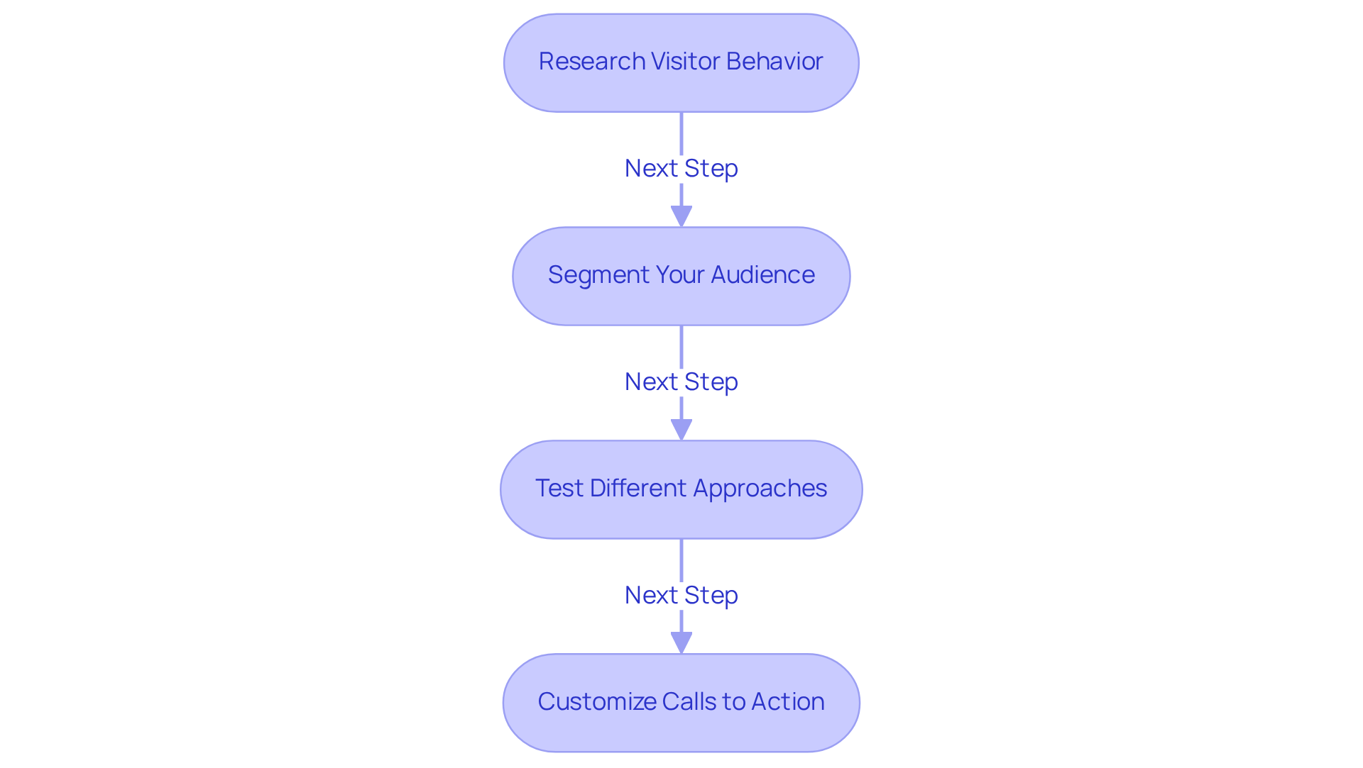 Each box represents a step in the process of enhancing engagement through CTAs. Follow the arrows to see how each strategy builds on the previous one, leading to a more effective user experience.