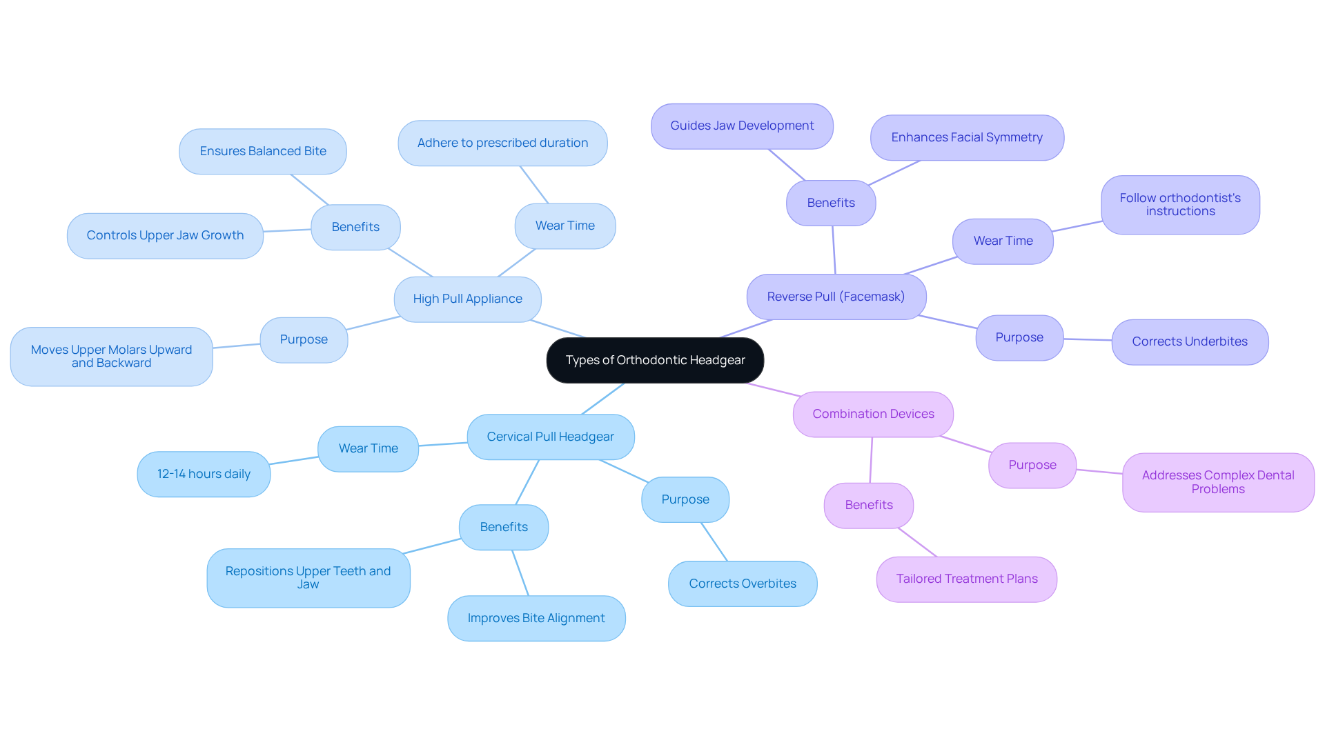 The central node represents the main topic of orthodontic headgear, while each branch shows a specific type and its uses. Follow the branches to see how each type addresses different dental concerns.