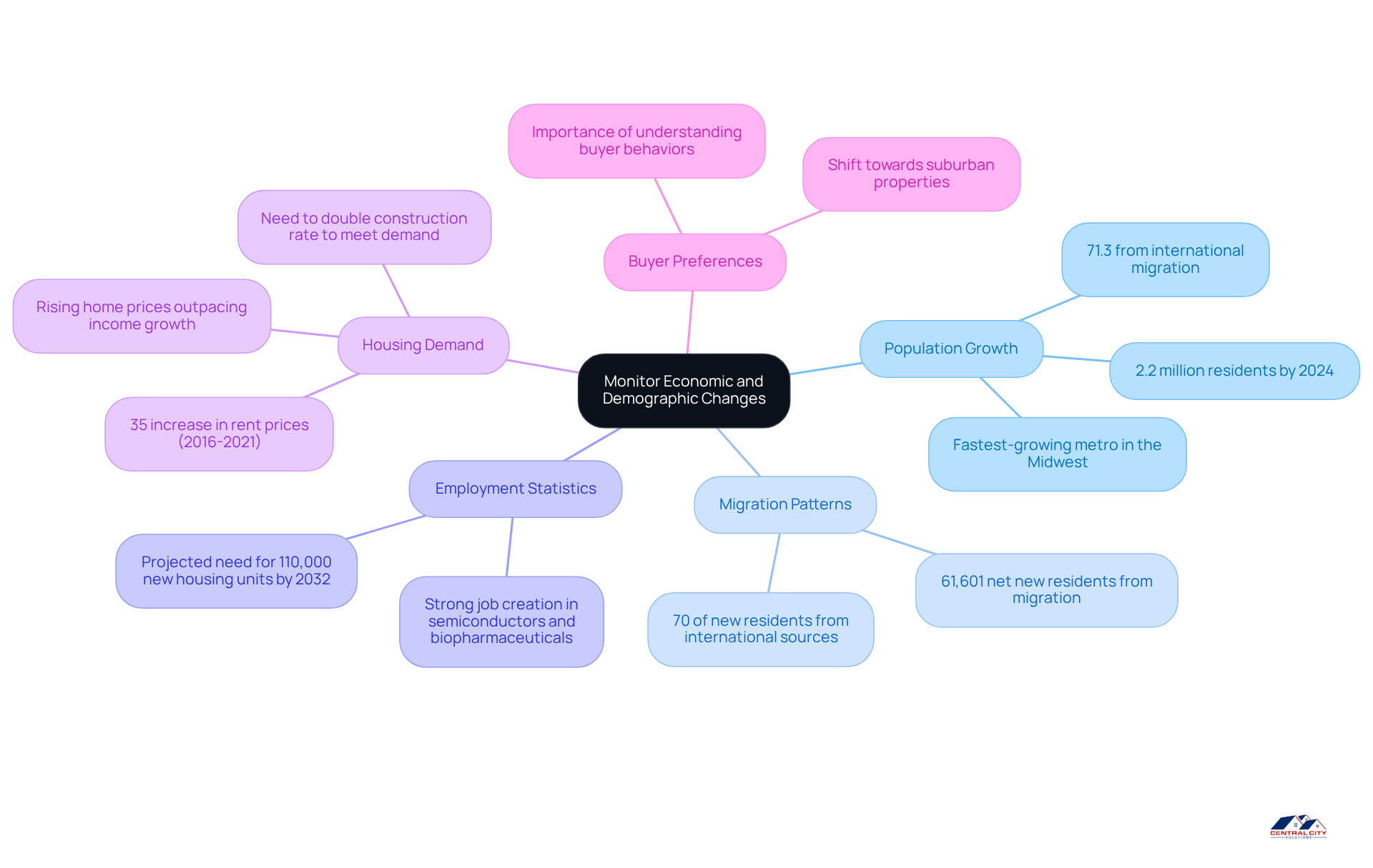 Start at the center with the main theme, and follow the branches to see how different factors like population and employment affect the housing market and buyer behavior.