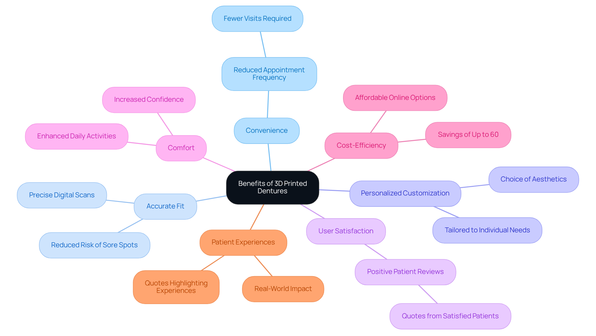 Start at the center with the main theme of 3D printed dentures, then explore the branches to see the various benefits. Each color represents a different benefit area, making it easy to understand how they contribute to an enhanced dental experience.
