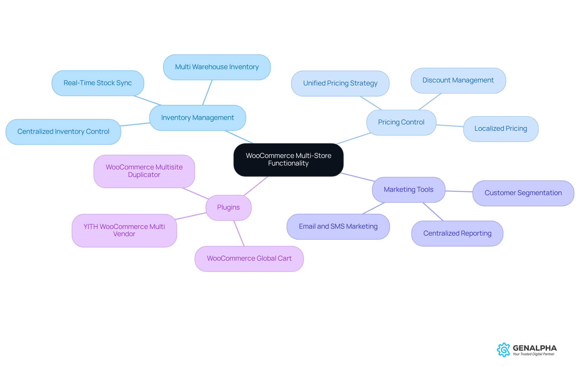 Start at the center with the main functionality of WooCommerce, then follow the branches to see how it supports various aspects of managing multiple online stores. Start at the center with the main functionality of WooCommerce, then follow the branches to see how it supports various aspects of managing multiple online stores.