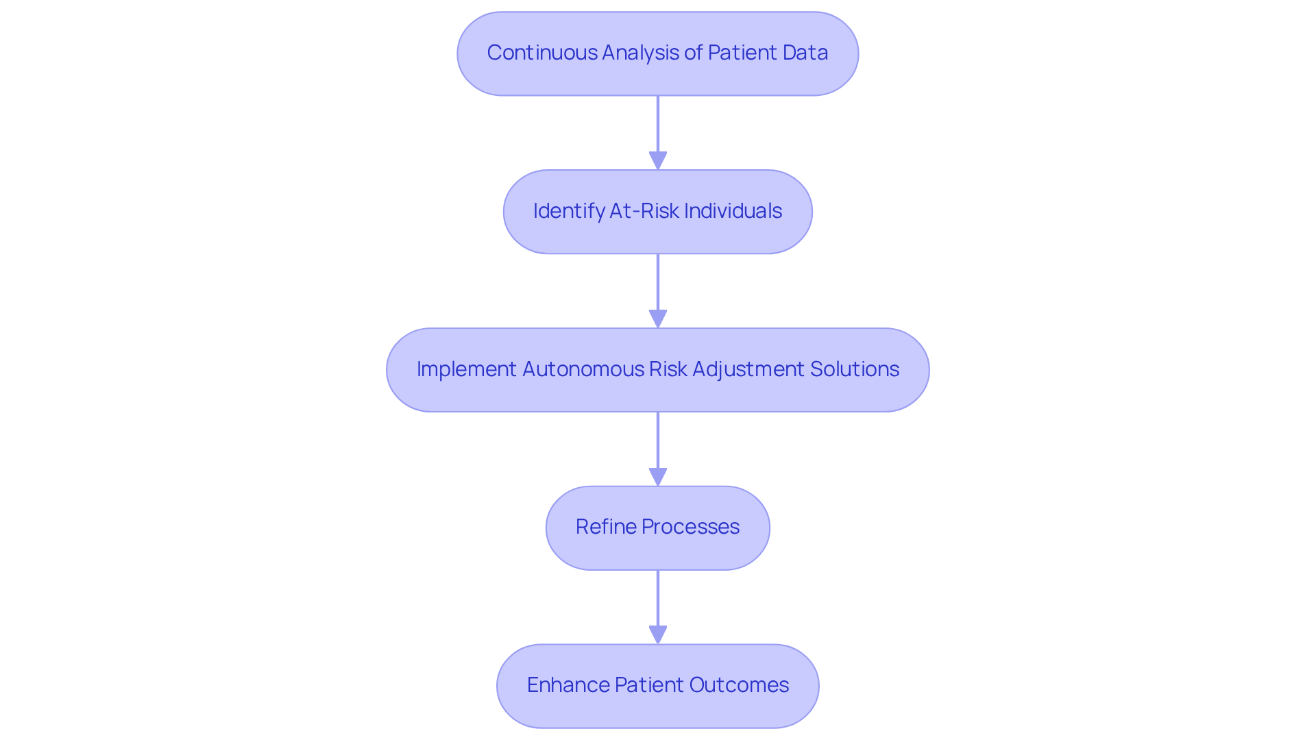 Each box represents a step in the process of using AI to improve patient care - follow the arrows to see how each step contributes to better outcomes.