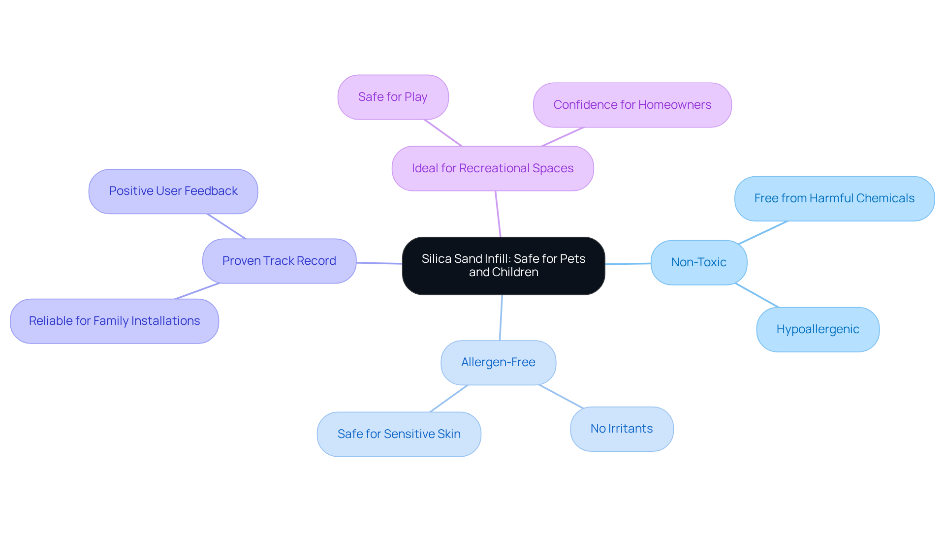 The center shows the main topic, and the branches highlight the key benefits of silica sand infill. Each branch represents a specific advantage, making it easy to understand why this material is a great choice for families. The center shows the main topic, and the branches highlight the key benefits of silica sand infill. Each branch represents a specific advantage, making it easy to understand why this material is a great choice for families.