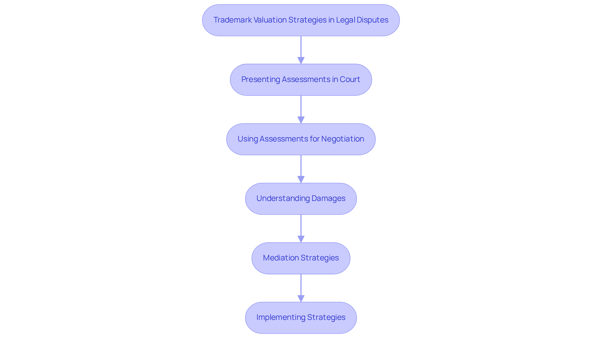 This flowchart outlines the key strategies for applying trademark valuation in legal disputes. Each box represents a strategy, and the arrows show how they connect and build upon each other to help navigate legal conflicts effectively.