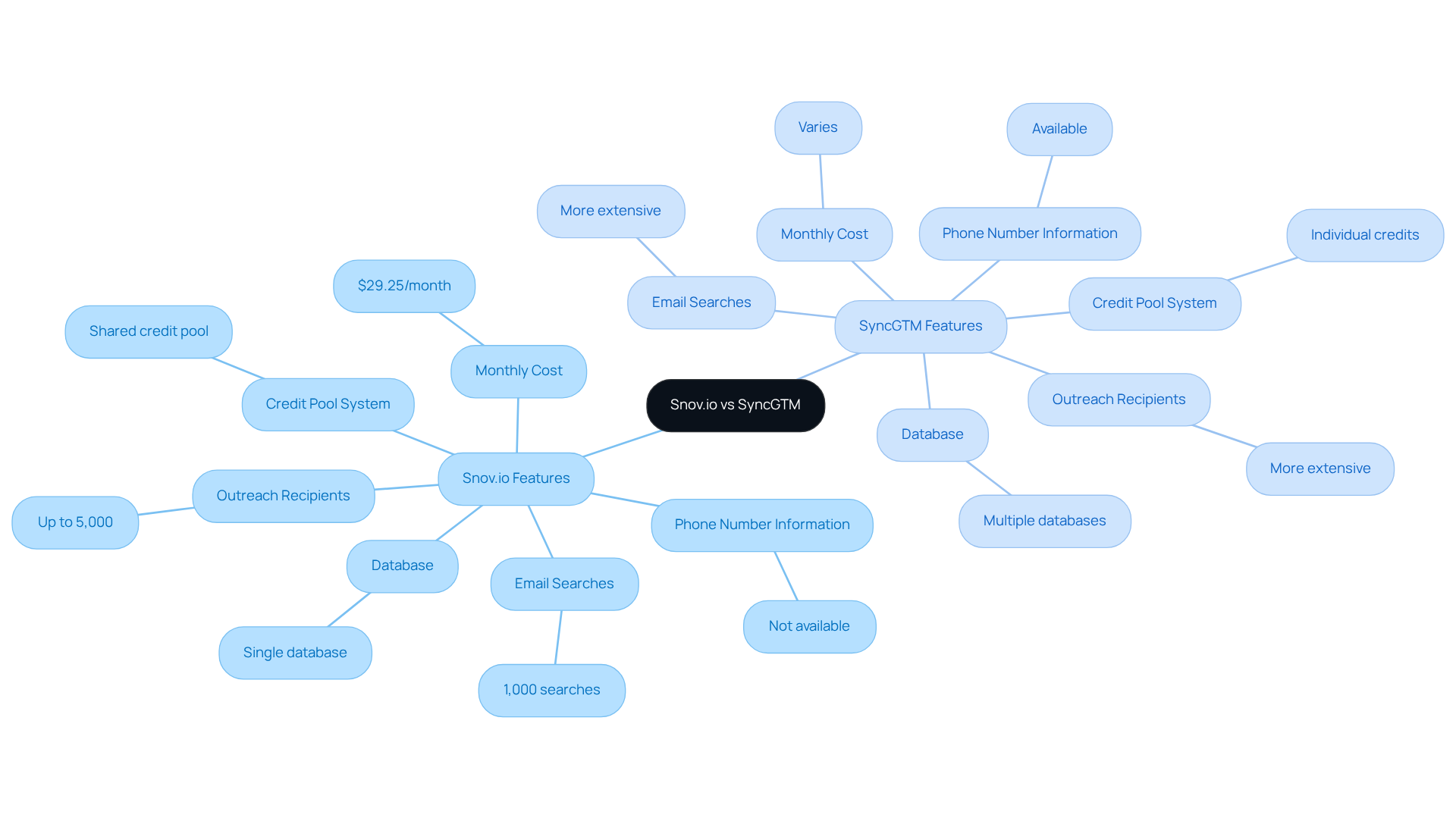 The central node represents the comparison of two data enrichment solutions. Each branch shows specific features of Snov.io and SyncGTM, helping you see at a glance how they stack up against each other.
