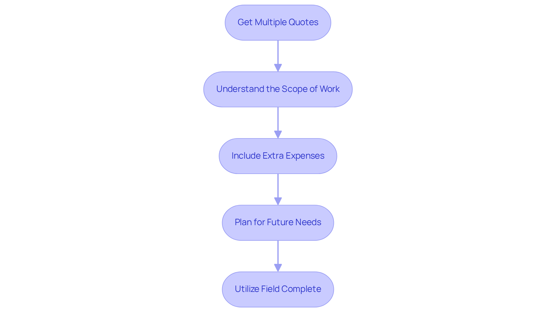 Each box represents a step in your budgeting journey. Follow the arrows to see how to move from one step to the next, ensuring you cover all necessary aspects for a successful budget.