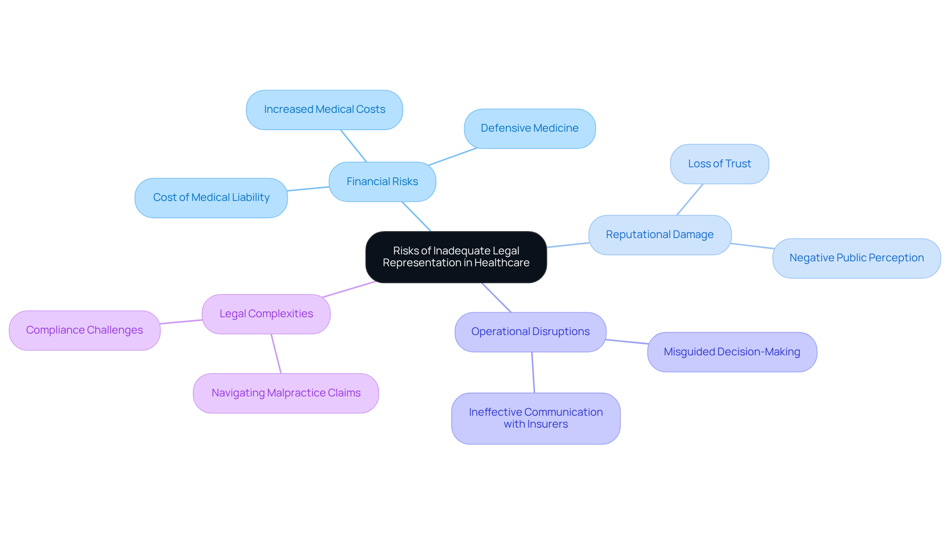 The central node represents the main topic, while the branches show different types of risks. Each sub-branch provides more detail about specific issues related to those risks, helping you understand how they interconnect.