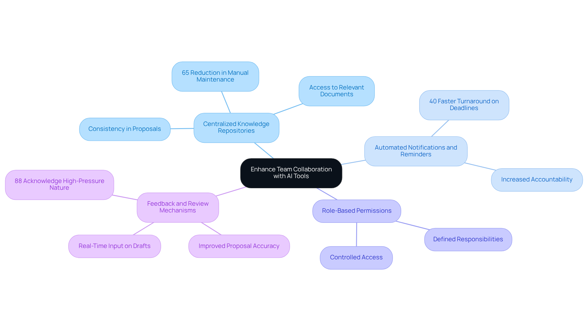 The central node represents the main theme of collaboration enhancement, while each branch shows a specific practice. The sub-branches provide insights into the benefits of each practice, making it easy to understand how they contribute to better teamwork.