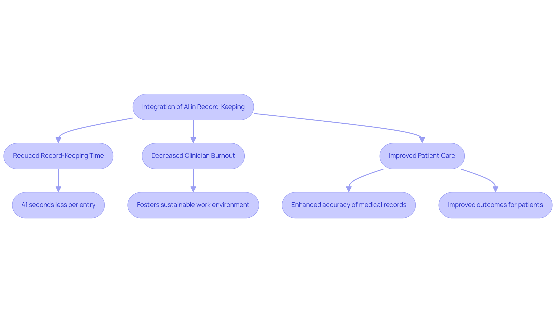 Follow the arrows to see how integrating AI improves record-keeping, reduces burnout, and ultimately enhances patient care. Each box highlights a key benefit, with additional details to explain the impact.
