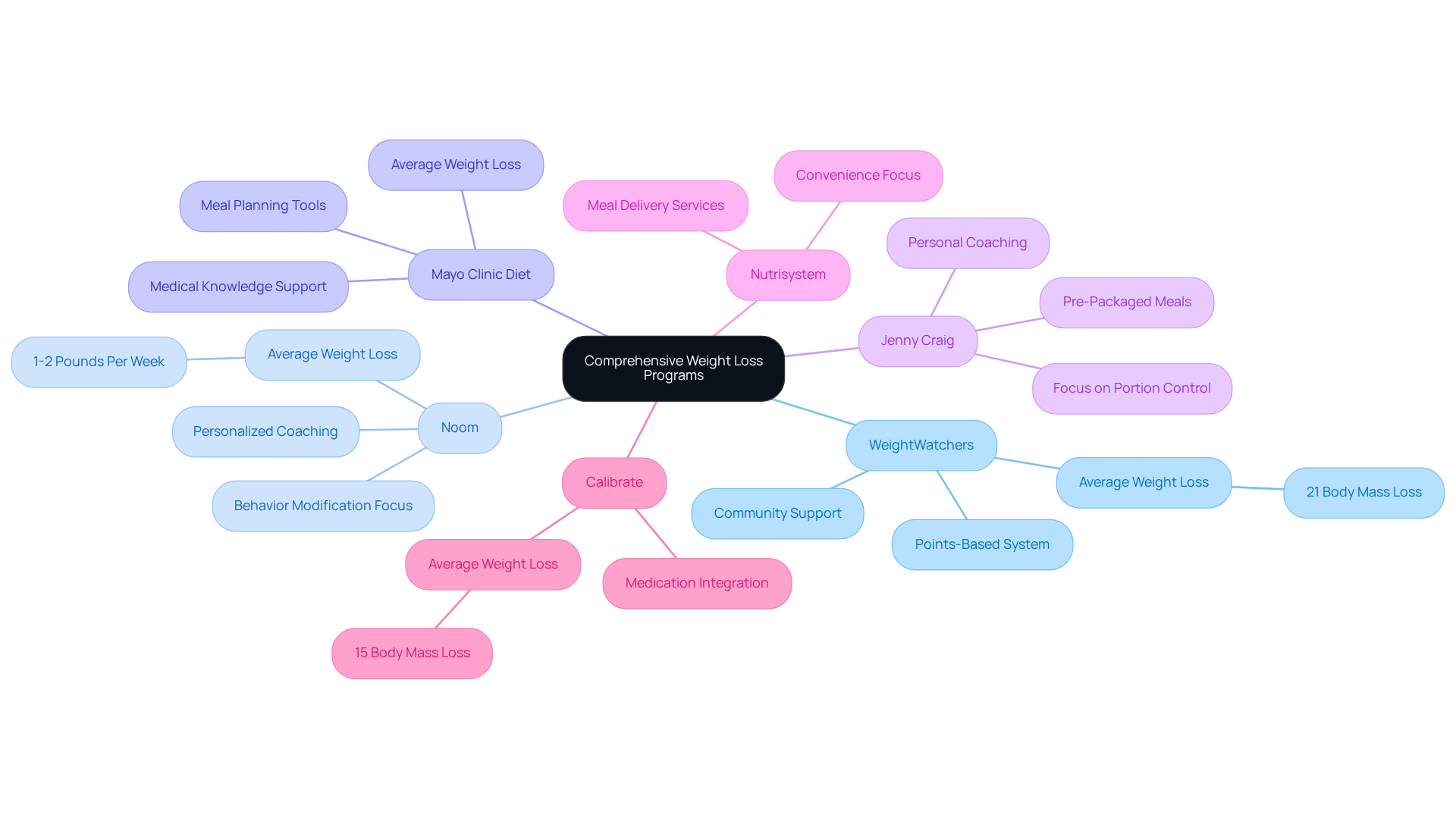 This mindmap starts with the central theme of weight loss programs and branches out to show each program's unique features. Each branch represents a different program, and the sub-branches detail what makes them special. Follow the branches to see how each program supports different weight loss journeys.