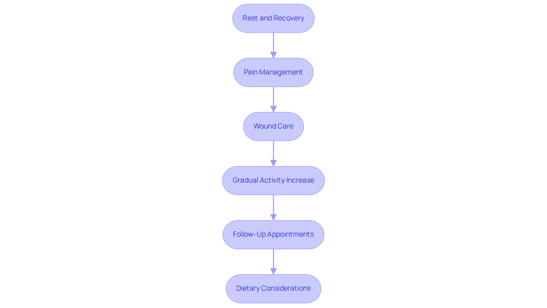 Each box in the flowchart represents a step in your recovery journey. Follow the arrows to see how each guideline connects and supports your healing process.