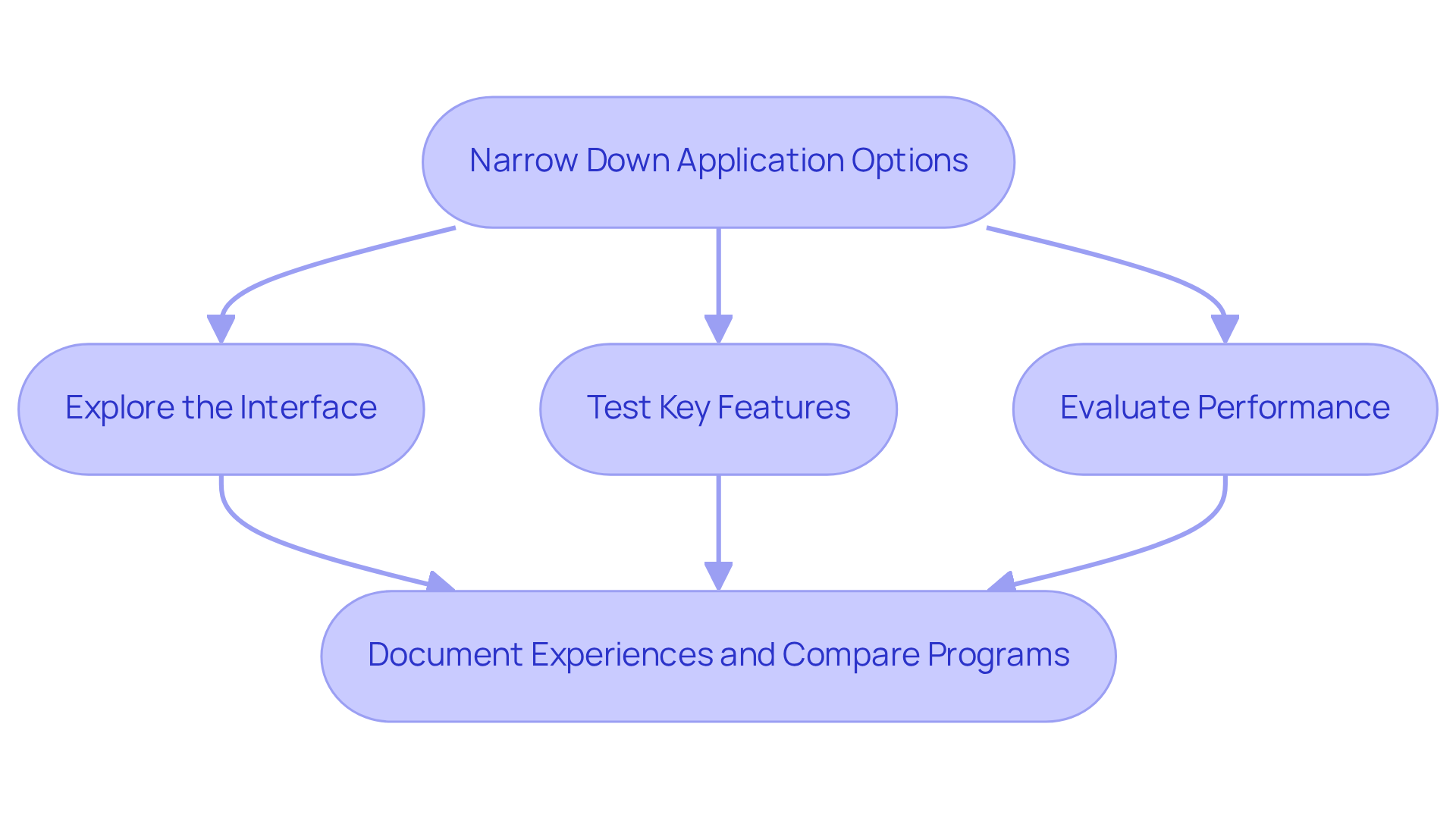 Each box represents a step in the evaluation process. Follow the arrows to see how to assess software effectively, from narrowing down options to documenting your findings. Each box represents a step in the evaluation process. Follow the arrows to see how to assess software effectively, from narrowing down options to documenting your findings.