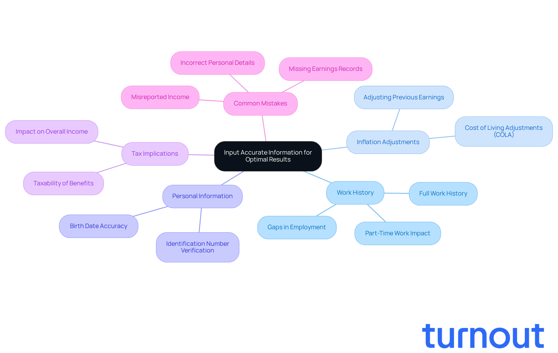 The central node represents the main theme, while the branches show different factors that contribute to achieving accurate results. Each branch highlights a critical area to focus on, helping you understand what to pay attention to when using the Benefits Calculator.