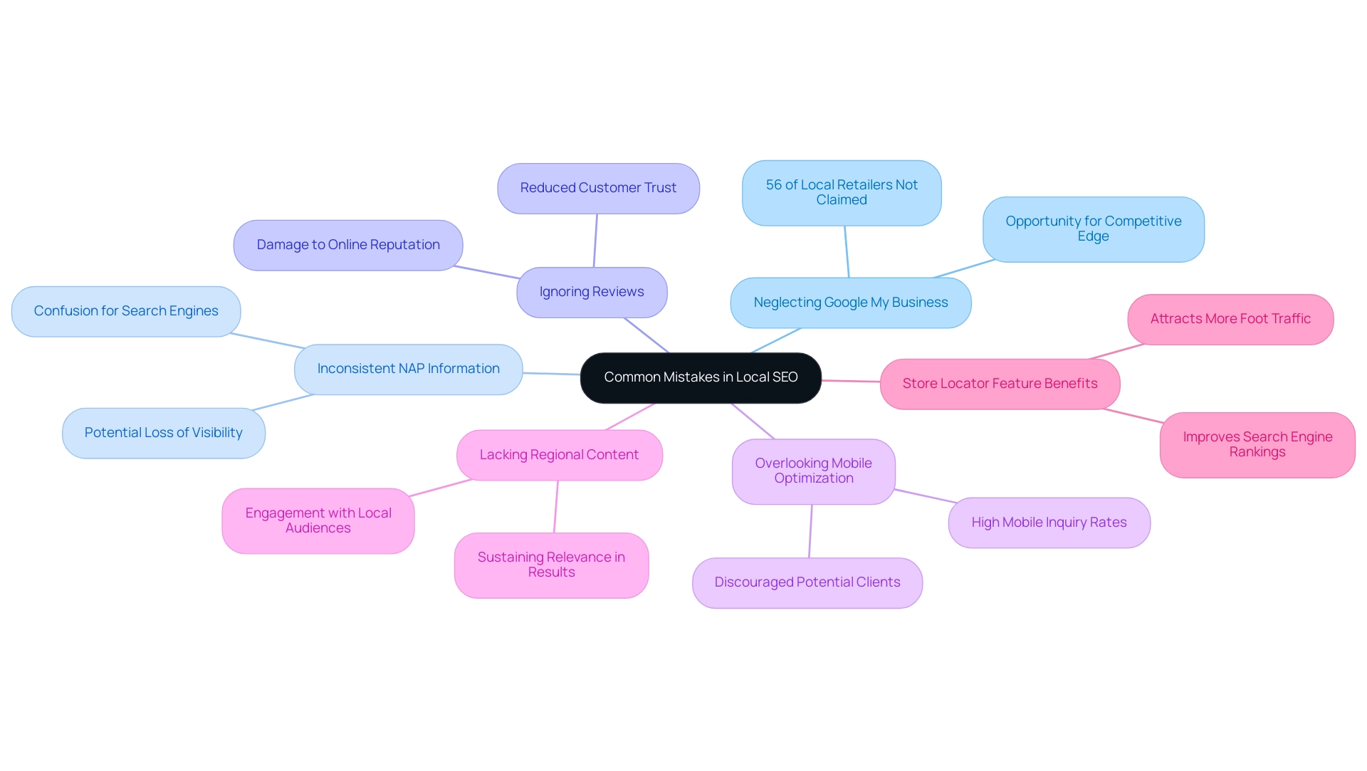 Each branch represents a common mistake in local SEO, with sub-nodes providing further details or consequences of these mistakes.