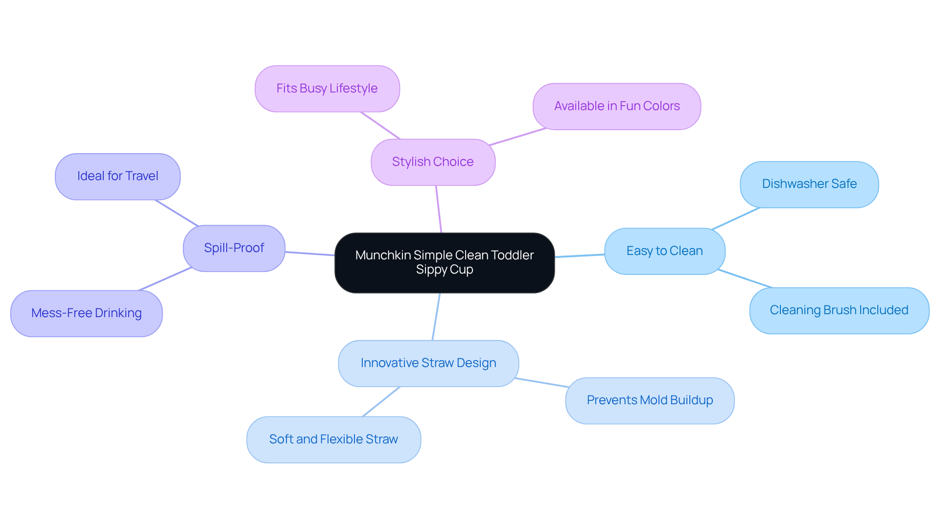 This mindmap shows the main features of the Munchkin Sippy Cup. Each branch represents a key aspect of the cup, and the sub-branches explain why those features matter for parents and toddlers. Follow the branches to see how this cup can make life easier for busy families! This mindmap shows the main features of the Munchkin Sippy Cup. Each branch represents a key aspect of the cup, and the sub-branches explain why those features matter for parents and toddlers. Follow the branches to see how this cup can make life easier for busy families!