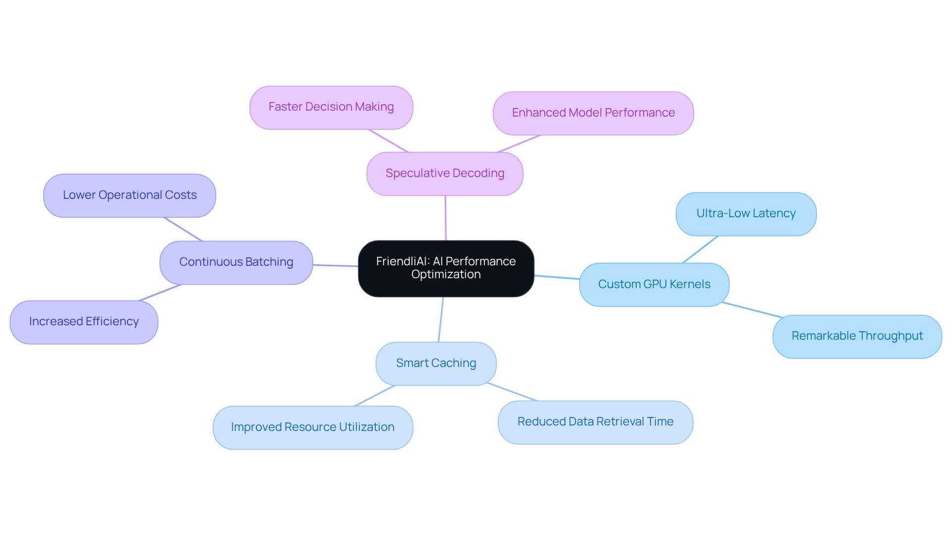 Start at the center with FriendliAI, then explore its features and how they contribute to optimizing AI performance in finance. Each branch shows a different aspect of the platform, making it easy to understand its capabilities.
