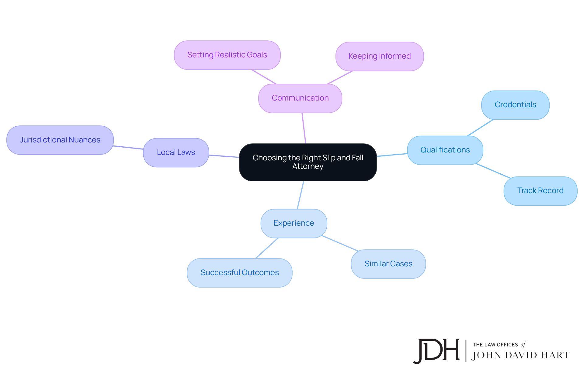 The mindmap highlights important factors to consider when selecting an attorney. Each branch represents a key area, with sub-branches providing further detail on what to look for in their qualifications and experience. The mindmap highlights important factors to consider when selecting an attorney. Each branch represents a key area, with sub-branches providing further detail on what to look for in their qualifications and experience.