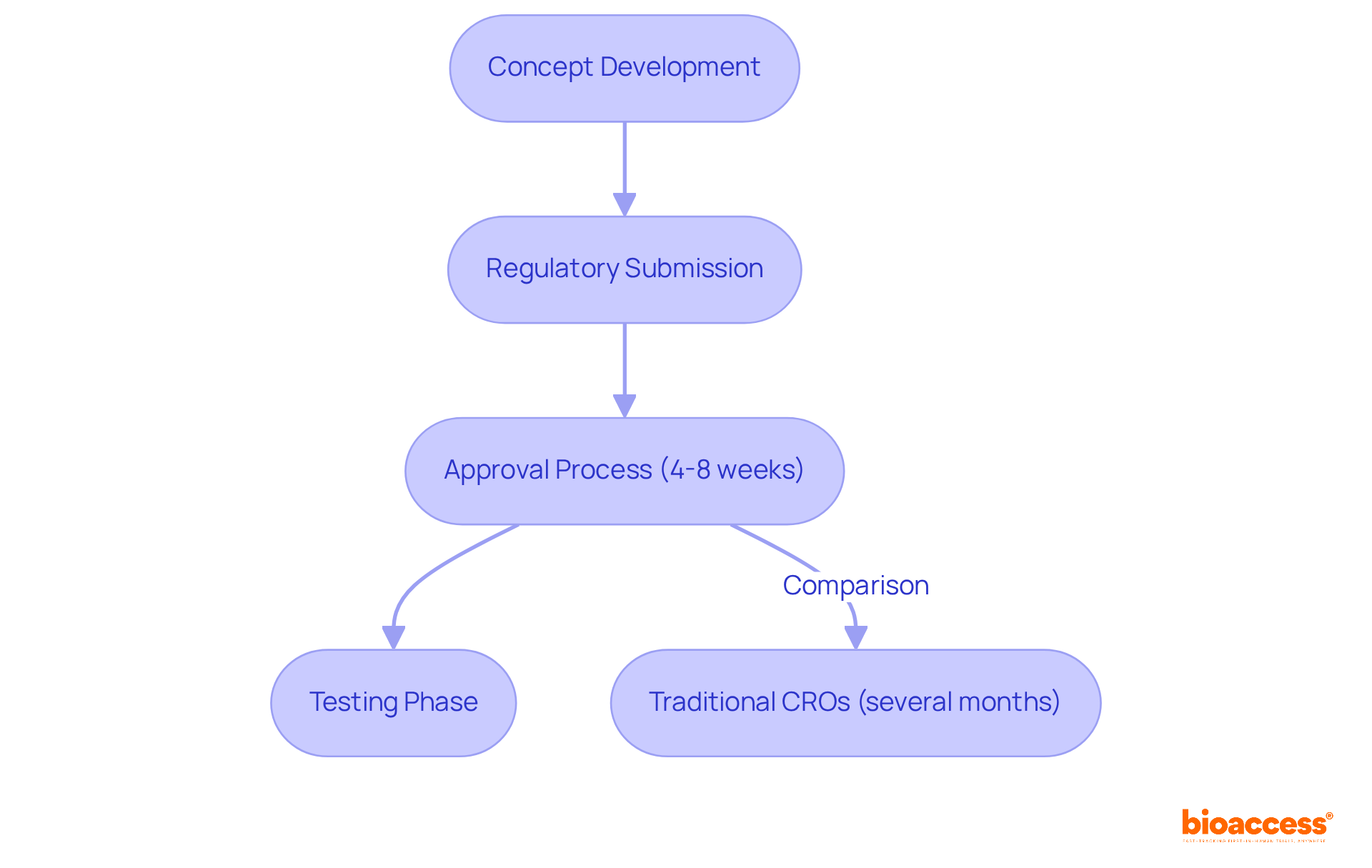 This flowchart shows the steps from concept to testing. The green path represents how bioaccess® speeds up the process, while the gray side note illustrates the longer timeline of traditional CROs. Follow the arrows to see how quickly new ventures can move forward.