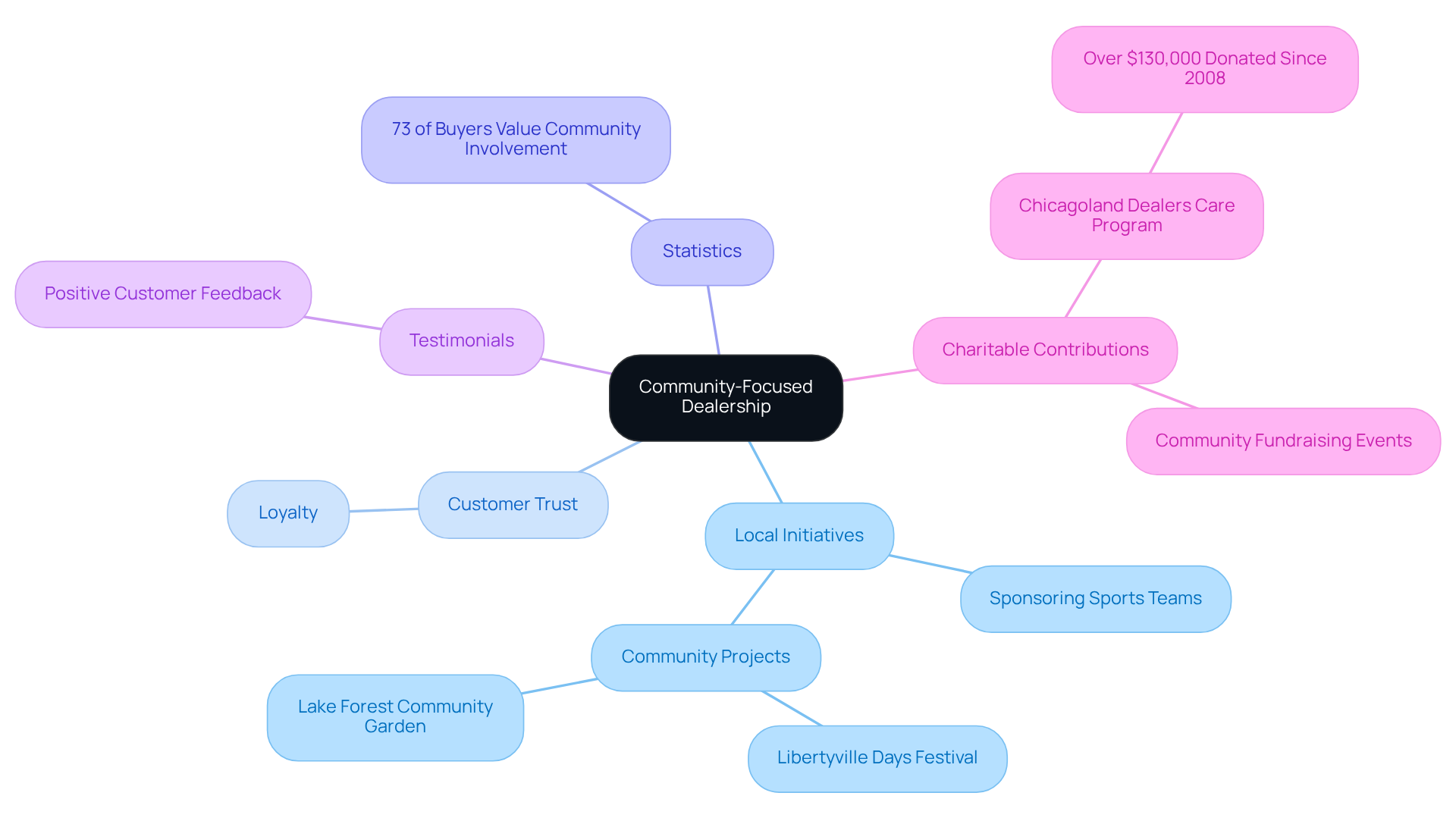 The central node represents the dealership's focus on community engagement. Each branch shows different aspects of how this engagement builds trust and loyalty among customers. Follow the branches to see how local initiatives, statistics, and testimonials all connect to the dealership's reputation. The central node represents the dealership's focus on community engagement. Each branch shows different aspects of how this engagement builds trust and loyalty among customers. Follow the branches to see how local initiatives, statistics, and testimonials all connect to the dealership's reputation.