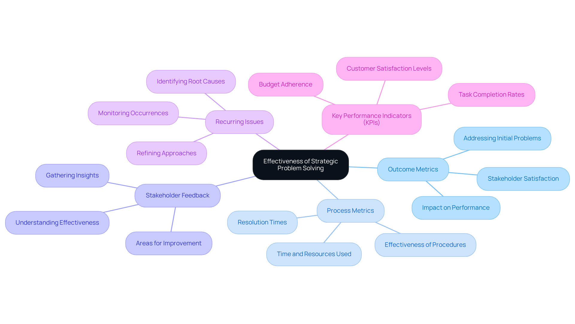 This mindmap starts with the central theme of measuring effectiveness in strategic problem solving. Each branch represents a key metric category, and the sub-branches provide specific questions or considerations within those categories. Follow the branches to explore how each metric contributes to understanding and improving problem-solving efforts. This mindmap starts with the central theme of measuring effectiveness in strategic problem solving. Each branch represents a key metric category, and the sub-branches provide specific questions or considerations within those categories. Follow the branches to explore how each metric contributes to understanding and improving problem-solving efforts.