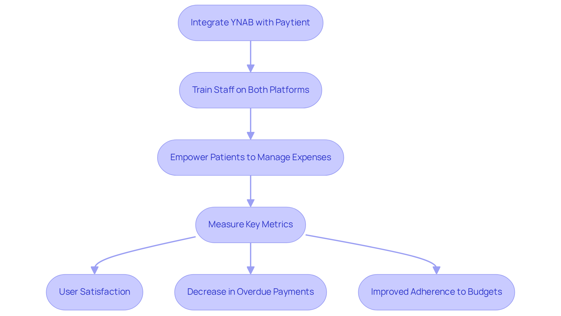 Follow the arrows to see how integrating budgeting tools and training staff can lead to better financial management and healthcare access. Each step builds on the previous one to create a comprehensive strategy. Follow the arrows to see how integrating budgeting tools and training staff can lead to better financial management and healthcare access. Each step builds on the previous one to create a comprehensive strategy.