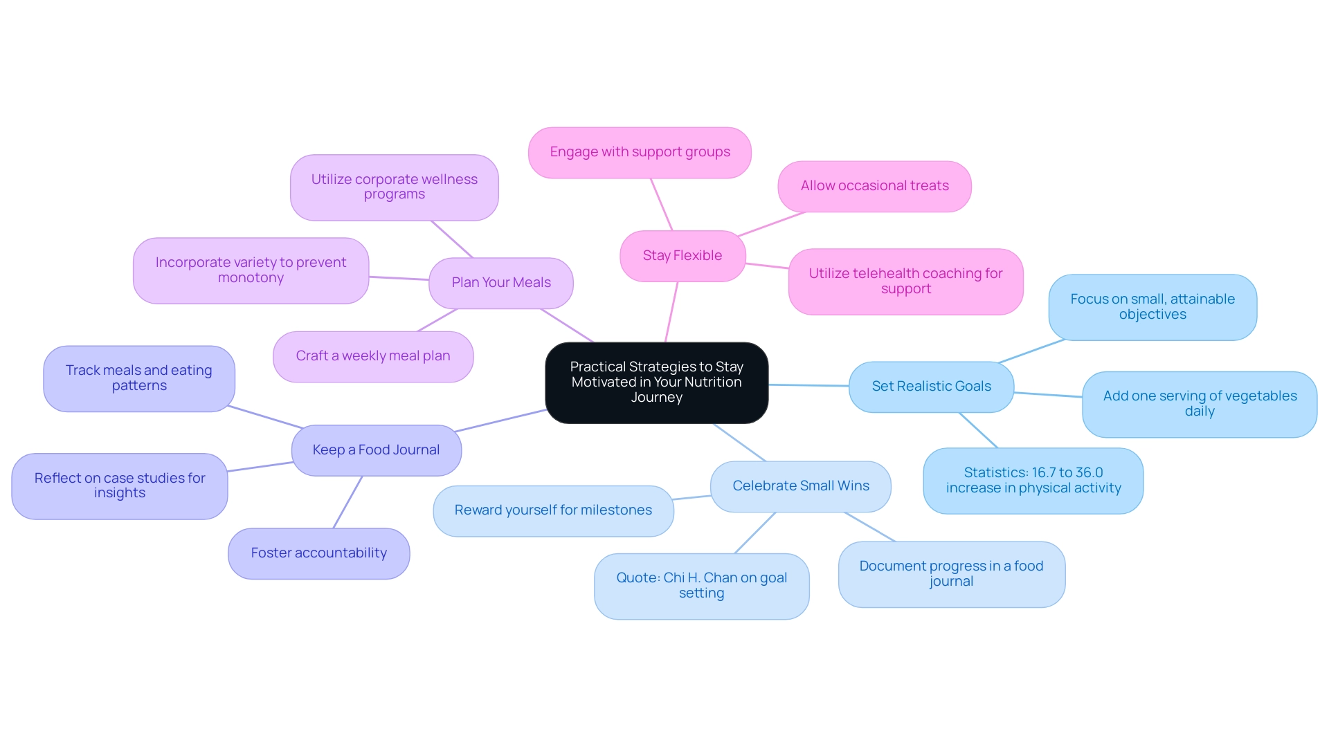 Each branch represents a key strategy for motivation, with different colors illustrating distinct strategies and their related actions.