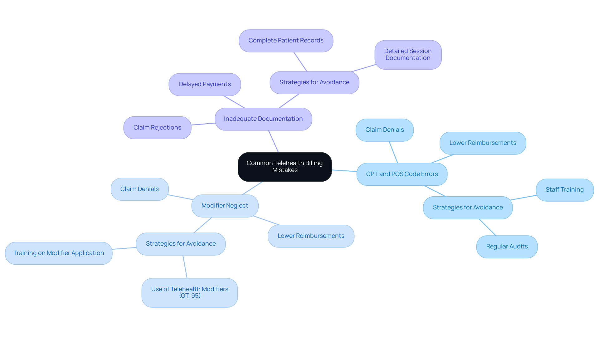 The center shows the main topic of billing mistakes, with branches leading to specific errors and their consequences. Each branch also includes strategies to avoid these pitfalls, helping clinics improve their billing practices.