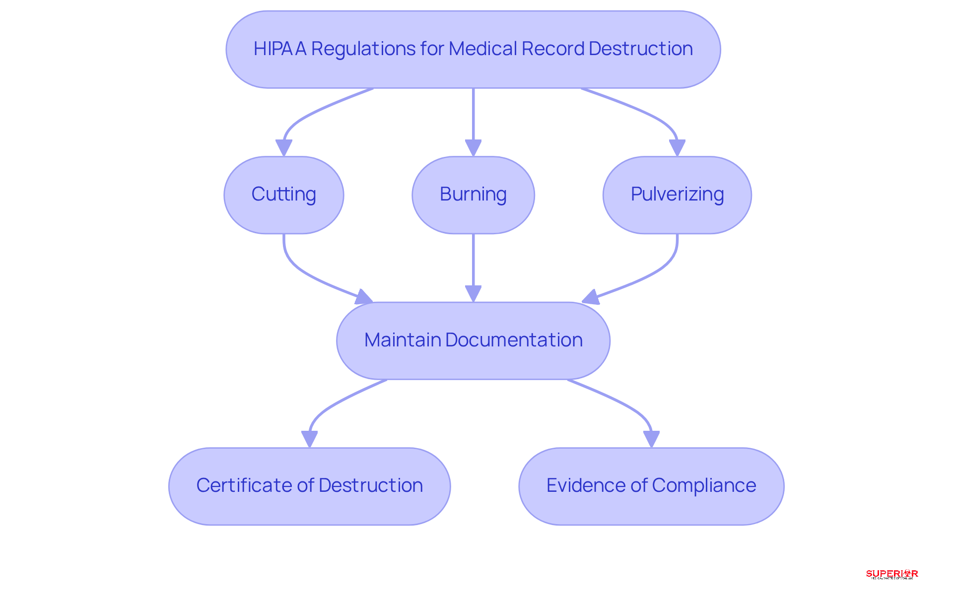 5 Steps to Shred Medical Records and Ensure Compliance – Superior ...